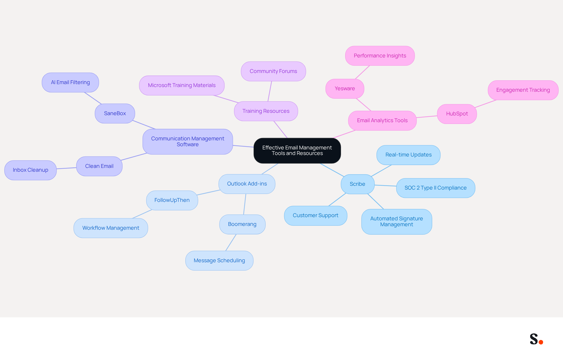 This mindmap shows various tools and resources you can use to manage your emails more effectively. Each branch represents a different category of tools, and the sub-branches provide details about what each tool does. Follow the branches to explore how these resources can help you improve your email management. This mindmap shows various tools and resources you can use to manage your emails more effectively. Each branch represents a different category of tools, and the sub-branches provide details about what each tool does. Follow the branches to explore how these resources can help you improve your email management.
