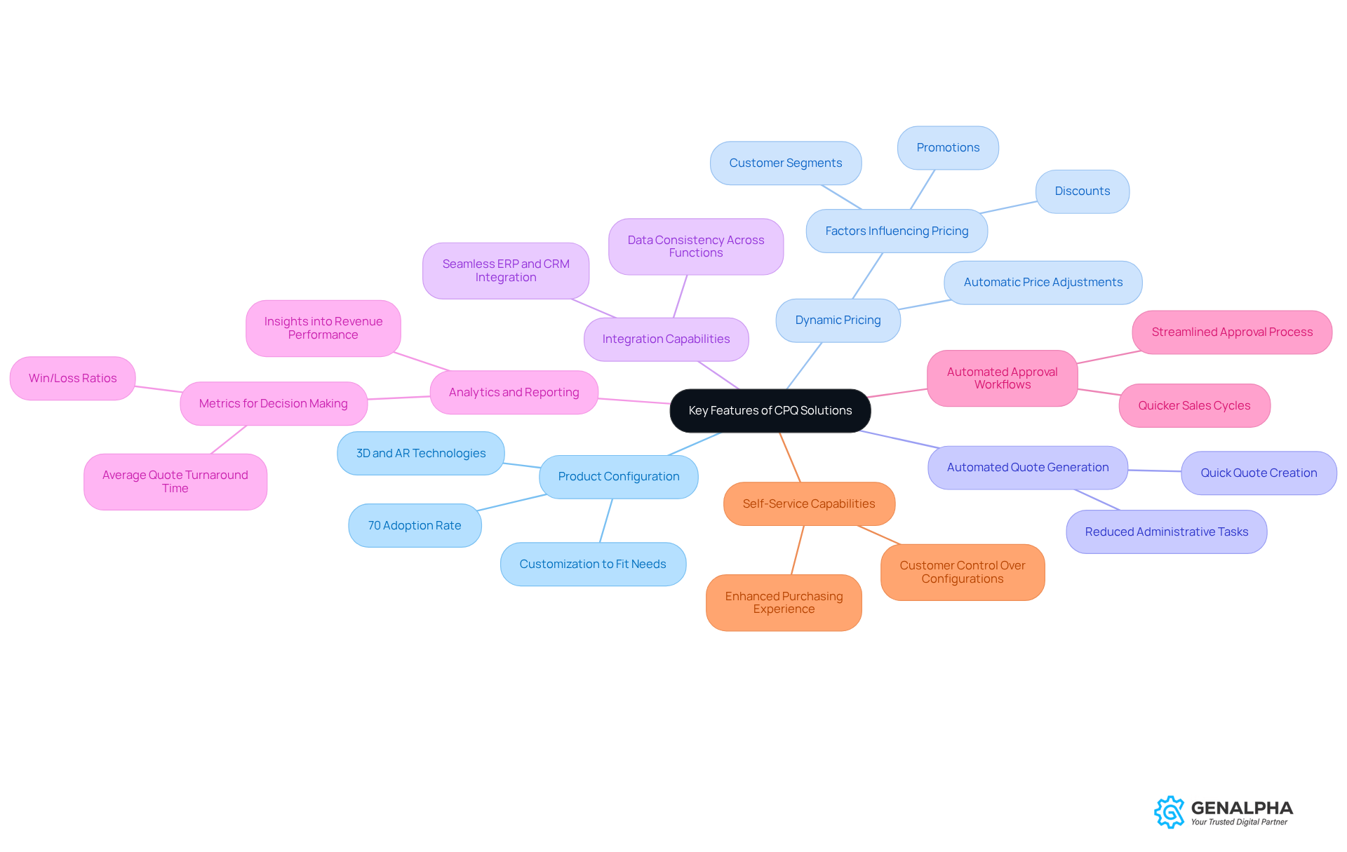 The central node represents the main topic of CPQ solutions, while each branch highlights a key feature. Sub-branches can provide more insights or examples related to each feature, making it easy to understand how they contribute to improving the quoting process.