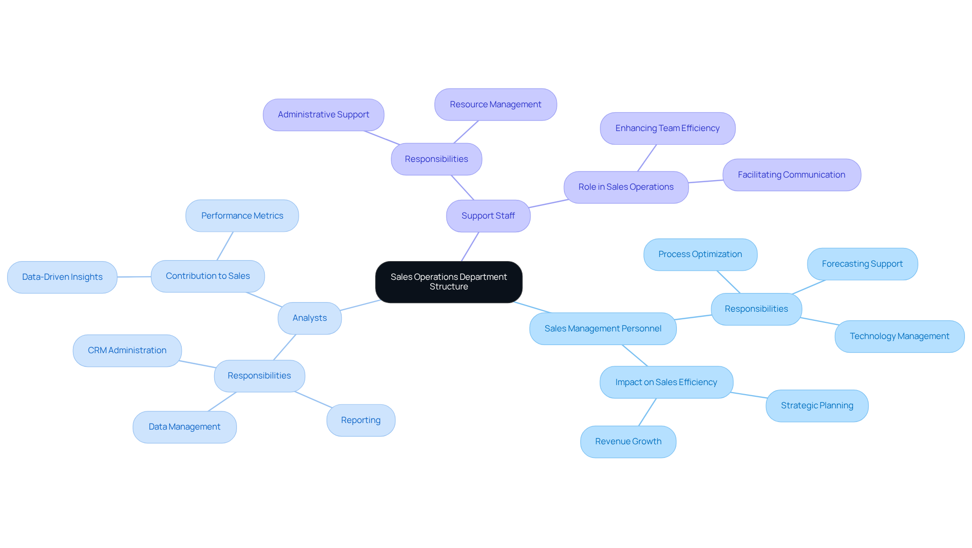 The center represents the overall department structure, while the branches show the key roles and their specific contributions. Each color-coded branch helps you quickly identify the different areas of focus within the sales operations team.