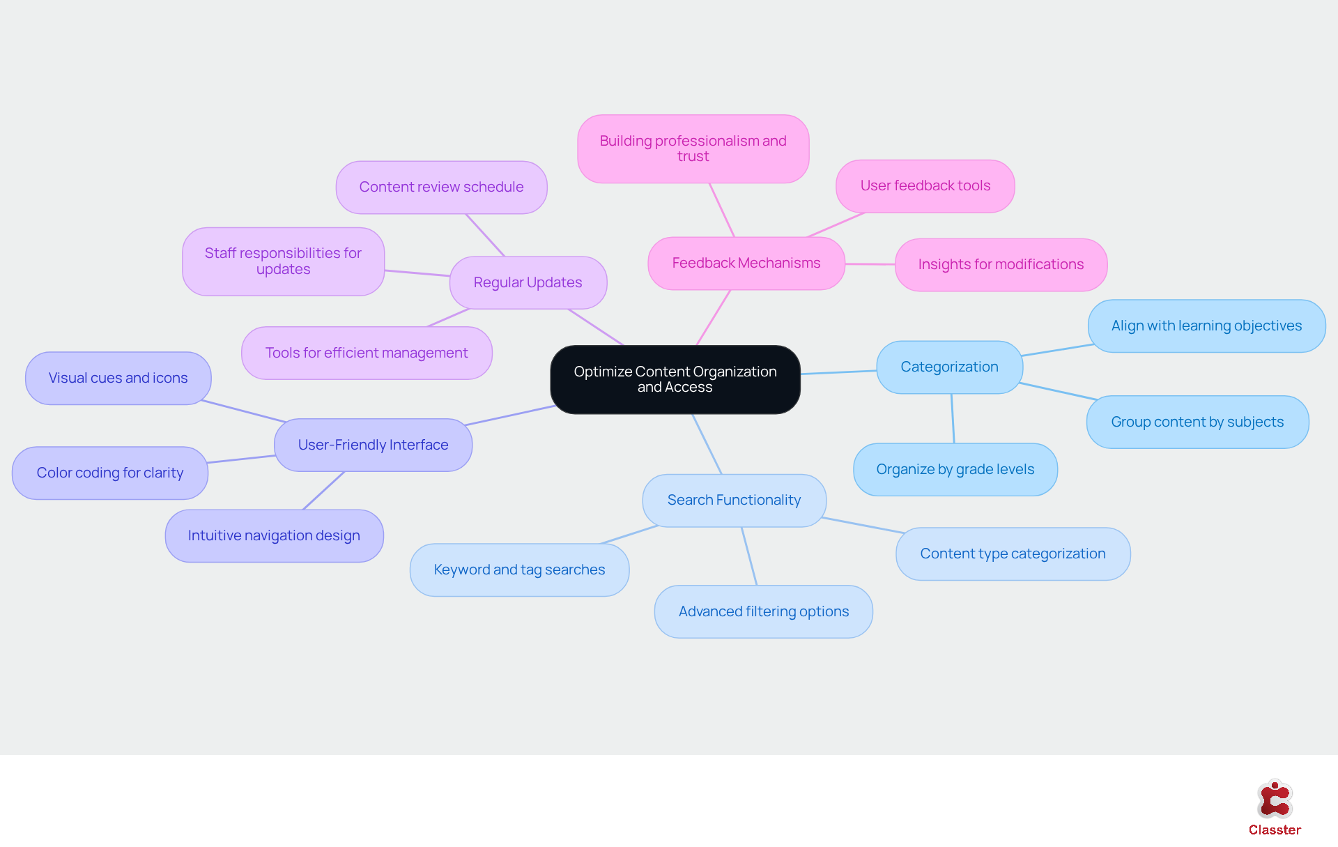 The central node represents the main goal, while each branch shows a strategy to achieve that goal. Sub-points provide additional details about each strategy, helping you see how they all connect to improve content accessibility. The central node represents the main goal, while each branch shows a strategy to achieve that goal. Sub-points provide additional details about each strategy, helping you see how they all connect to improve content accessibility.