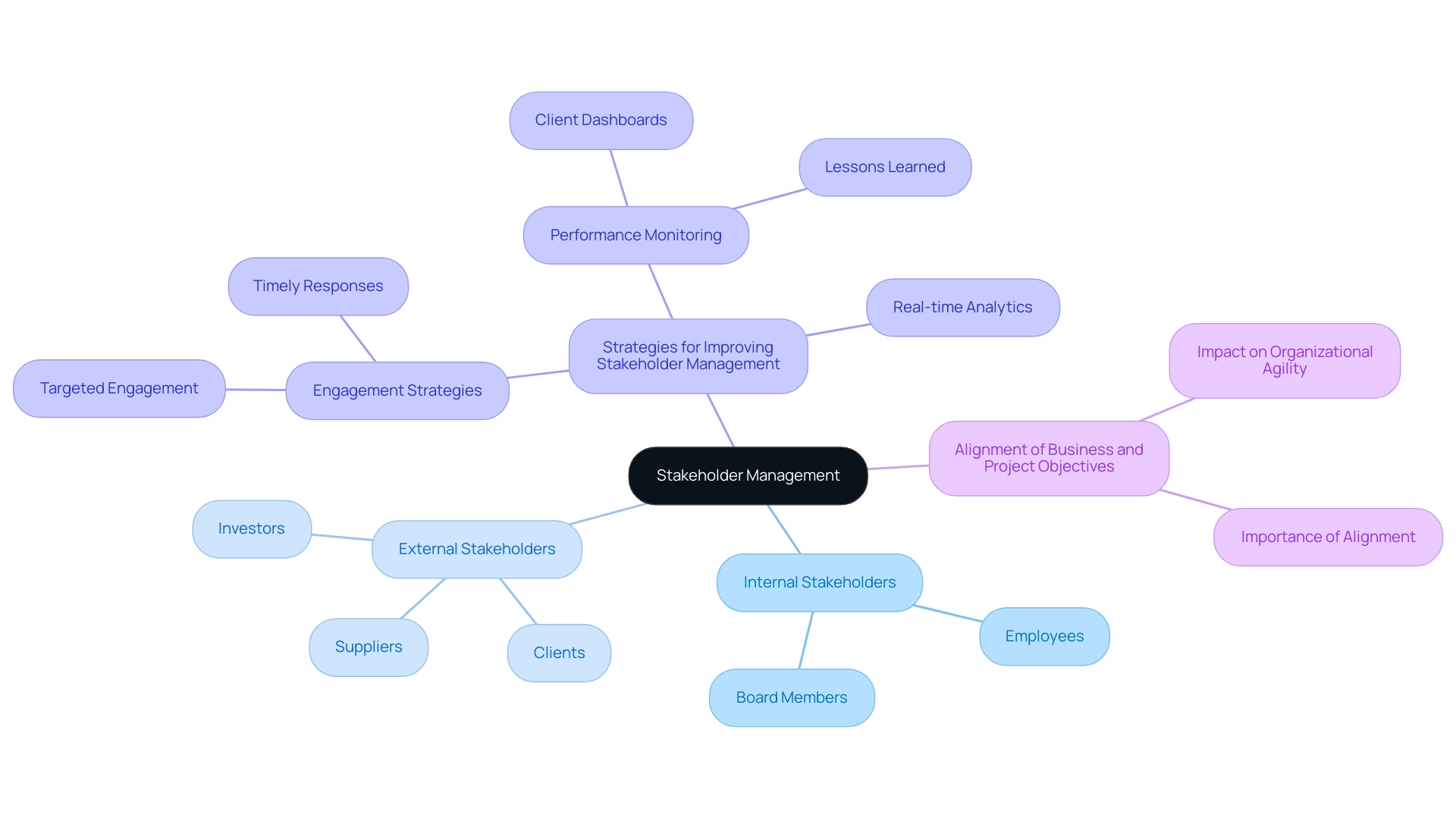 The central node represents stakeholder management; branches indicate stakeholder groups and strategies, with colors differentiating internal and external stakeholders.