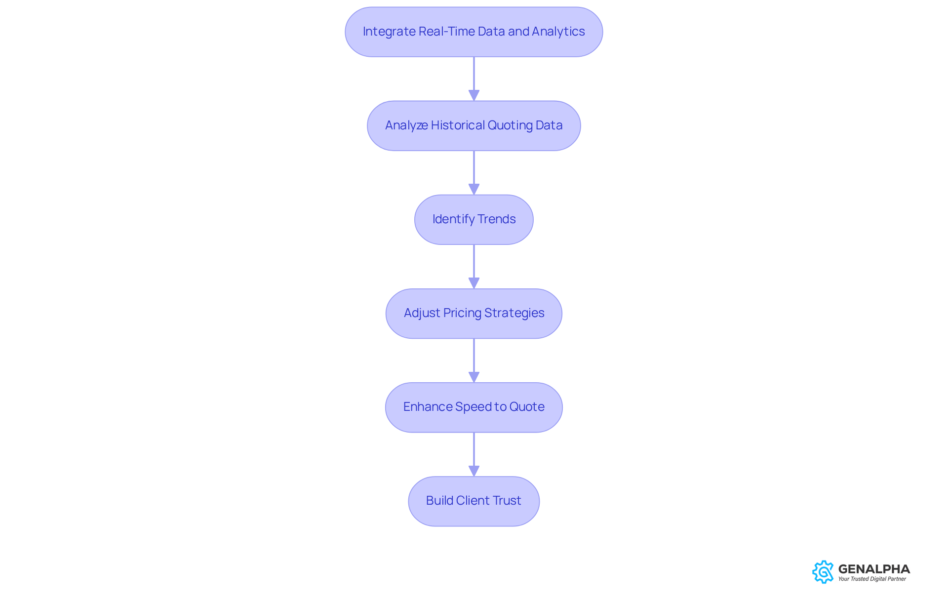 This flowchart illustrates how integrating real-time data and analytics can streamline your pricing process. Each step shows how data influences decisions, leading to faster quotes and better client relationships. Follow the arrows to see how each action connects to the next!
