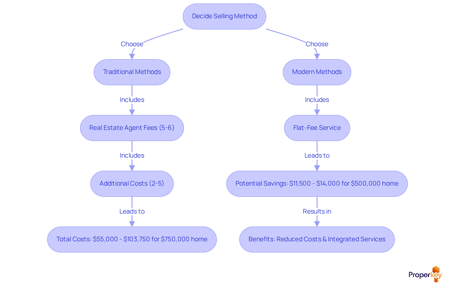 This flowchart helps you visualize the steps and costs involved in selling your house. Follow the paths to see how traditional methods can lead to higher fees, while modern methods offer potential savings and streamlined services. This flowchart helps you visualize the steps and costs involved in selling your house. Follow the paths to see how traditional methods can lead to higher fees, while modern methods offer potential savings and streamlined services.