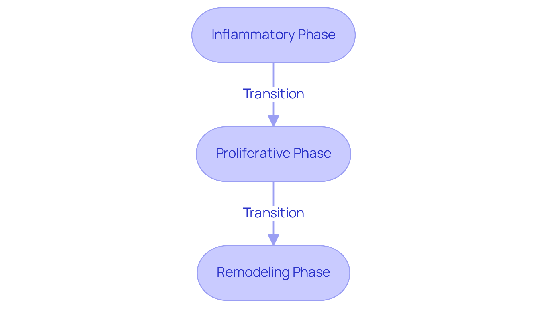 This flowchart shows the stages of healing after an injury. Each box represents a phase, and the arrows show how one phase leads to the next. The Inflammatory Phase is where your body reacts to the injury, the Proliferative Phase is when new tissue forms, and the Remodeling Phase is when that tissue strengthens over time.