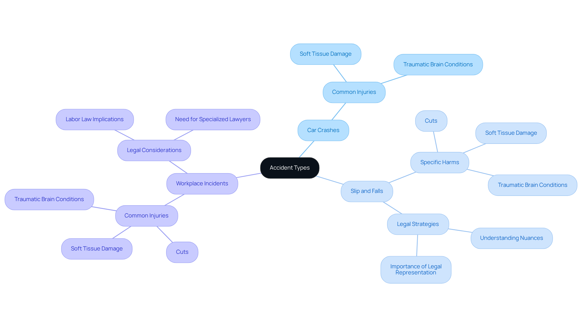 This mindmap helps you navigate the different types of accidents and their legal implications. Start at the center with 'Accident Types' and explore the branches to see how each category connects to specific harms and legal strategies.