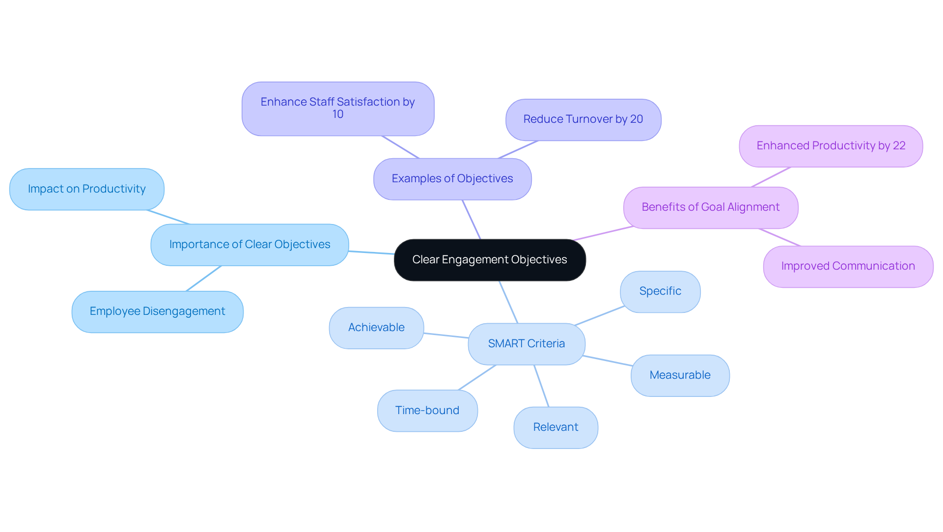 This mindmap starts with the main idea of setting clear engagement objectives. Each branch represents a different aspect of this topic, such as the importance of these objectives, the SMART criteria for setting them, examples of specific goals, and the benefits of aligning these goals with business needs. Follow the branches to explore how each part connects to the central theme.