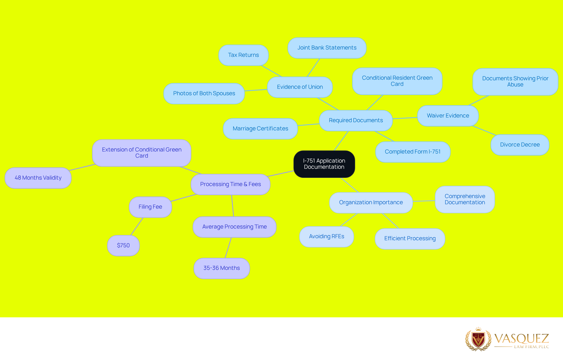 This mindmap shows the essential documents needed for the I-751 application process. Each branch represents a different type of document or important aspect of the application. Follow the branches to understand what you need to prepare for a successful submission.