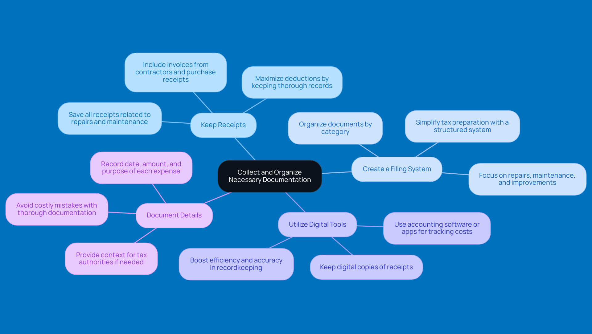 Begin at the center with the main topic, then follow the branches to explore each step in the documentation process. Each branch provides tips and insights to help you stay organized and prepared for tax season.