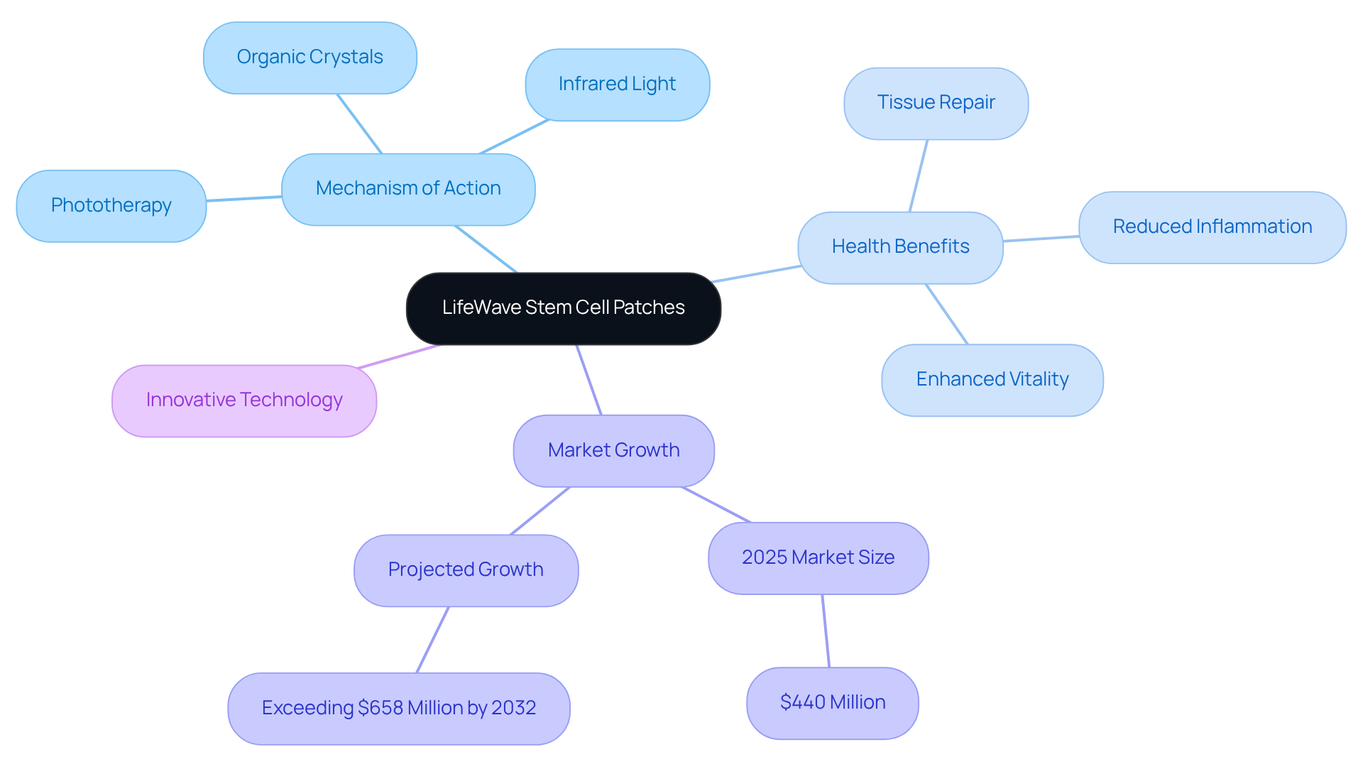 This mindmap starts with the central idea of LifeWave stem cell patches and branches out to show how they work, their benefits, and their market potential. Each branch represents a different aspect of the technology, making it easy to understand the connections. This mindmap starts with the central idea of LifeWave stem cell patches and branches out to show how they work, their benefits, and their market potential. Each branch represents a different aspect of the technology, making it easy to understand the connections.