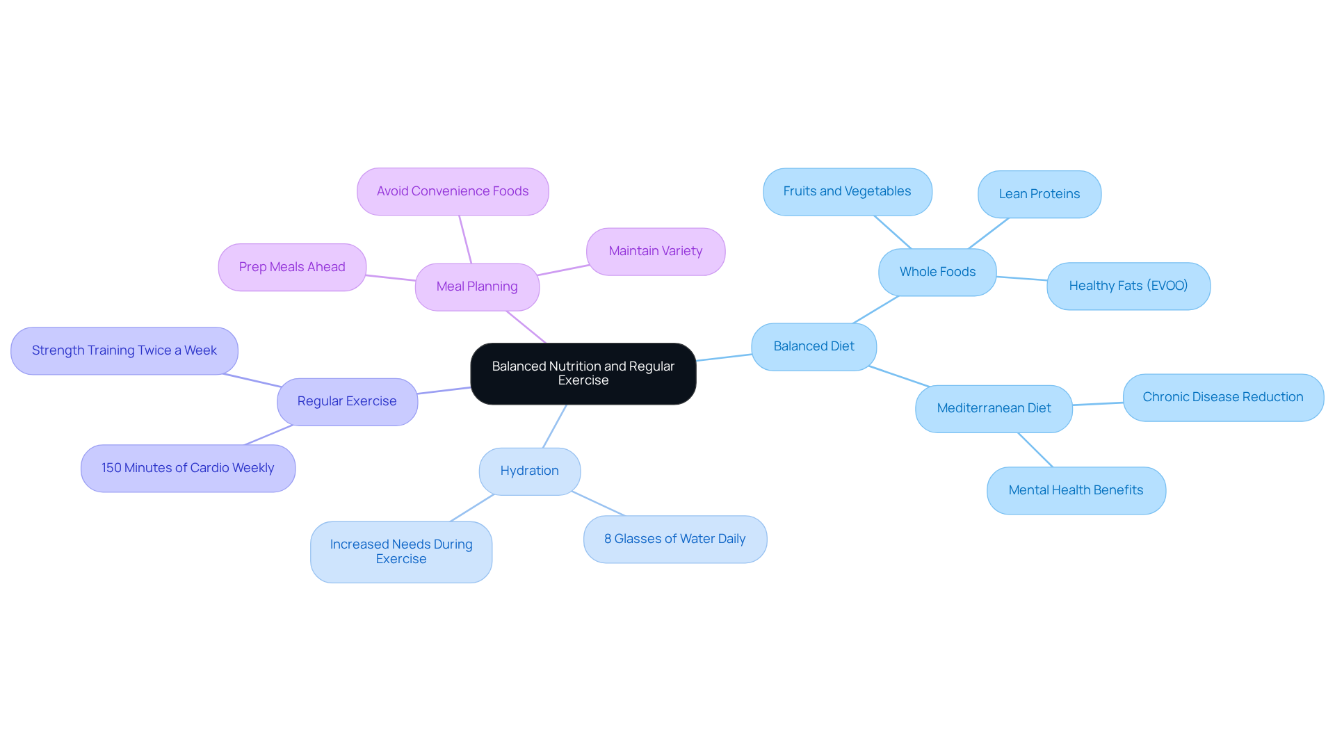 This mindmap shows how to adopt a healthier lifestyle. Each branch represents a key area of focus, and the sub-branches provide specific tips to help you succeed. Follow the branches to explore each aspect of balanced nutrition and exercise!
