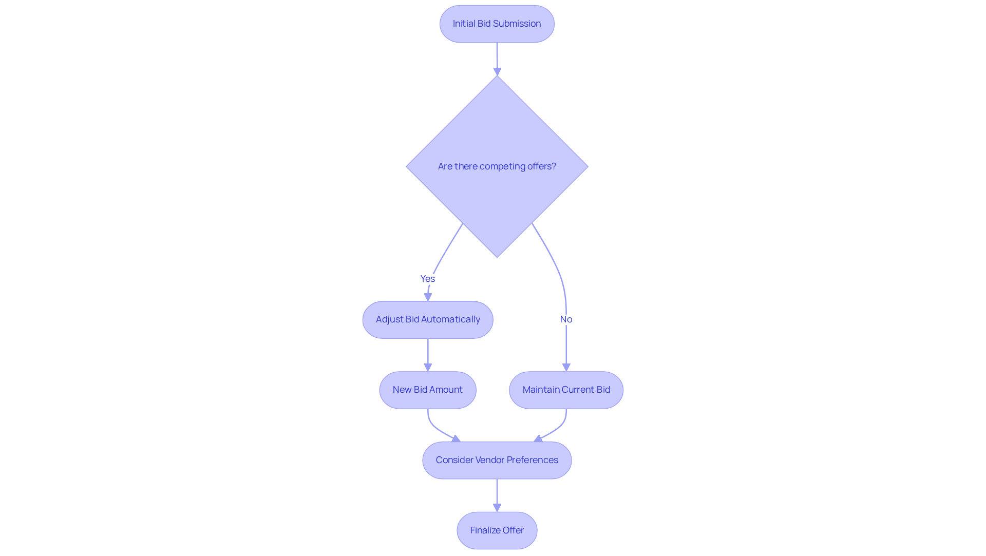 This flowchart illustrates the steps a purchaser takes when using an escalation clause. Start with your initial bid, check for competing offers, and see how your bid adjusts. Follow the arrows to understand how decisions are made and what factors to consider before finalizing your offer.