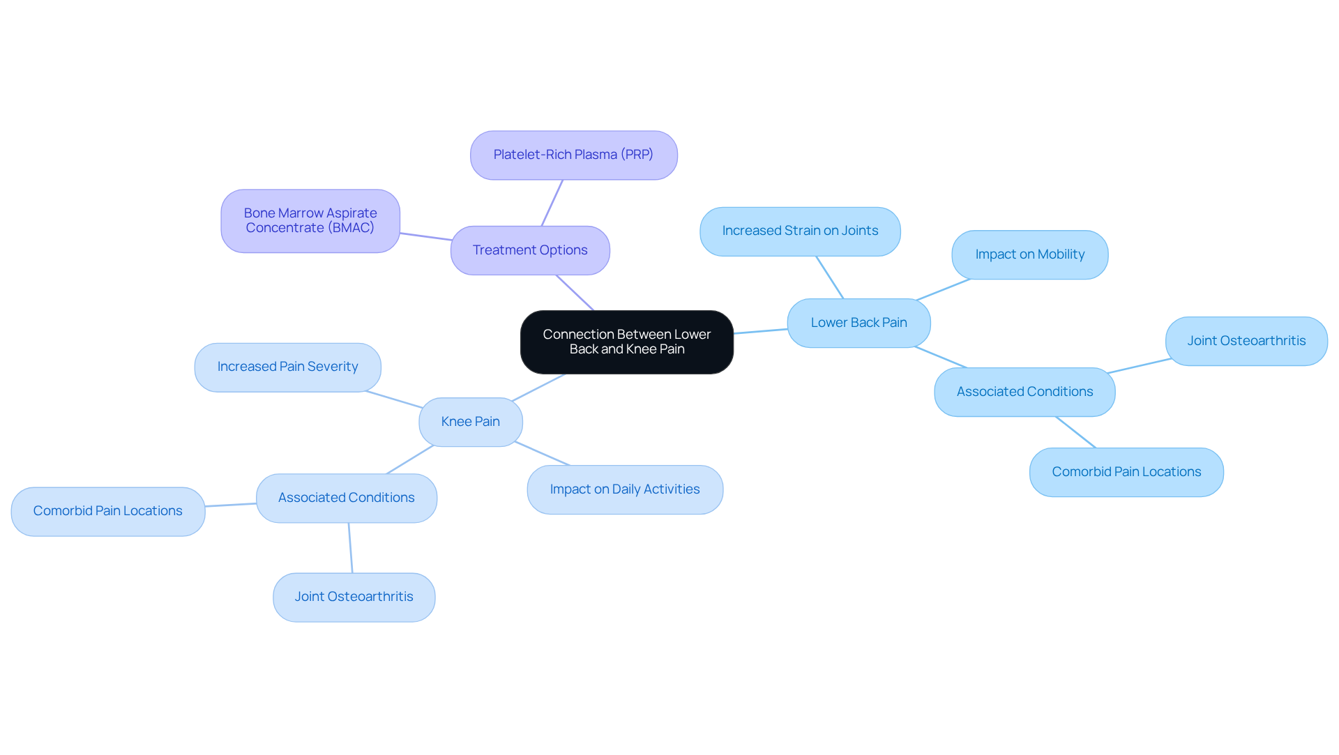 This mindmap illustrates how lower back pain and knee pain are interconnected. Each branch shows how one type of pain can affect the other, and the treatment options available to help manage these issues. Follow the branches to see the relationships and explore the holistic approach to healing. This mindmap illustrates how lower back pain and knee pain are interconnected. Each branch shows how one type of pain can affect the other, and the treatment options available to help manage these issues. Follow the branches to see the relationships and explore the holistic approach to healing.