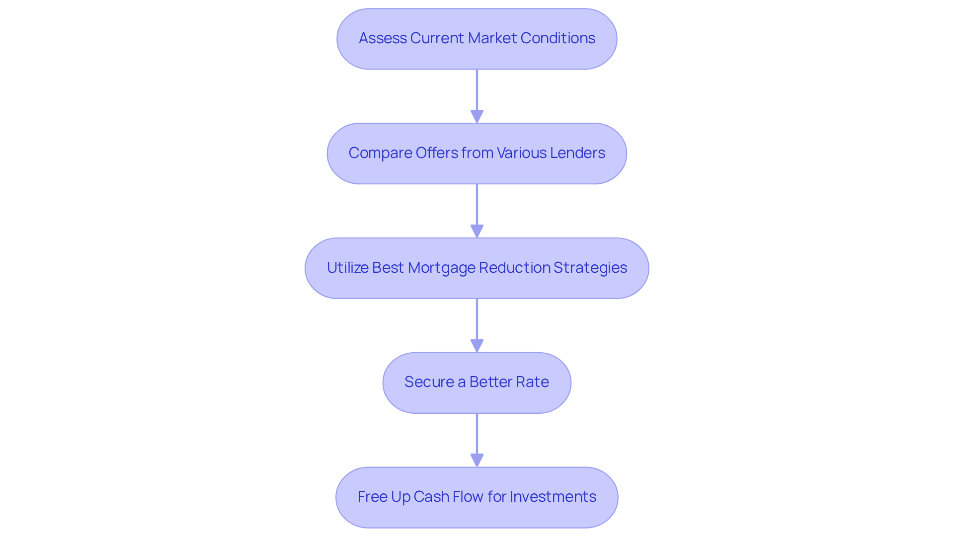 Follow the arrows through each step — from assessing the market to securing a lower rate — to see how you can save money on your mortgage and improve your financial future.