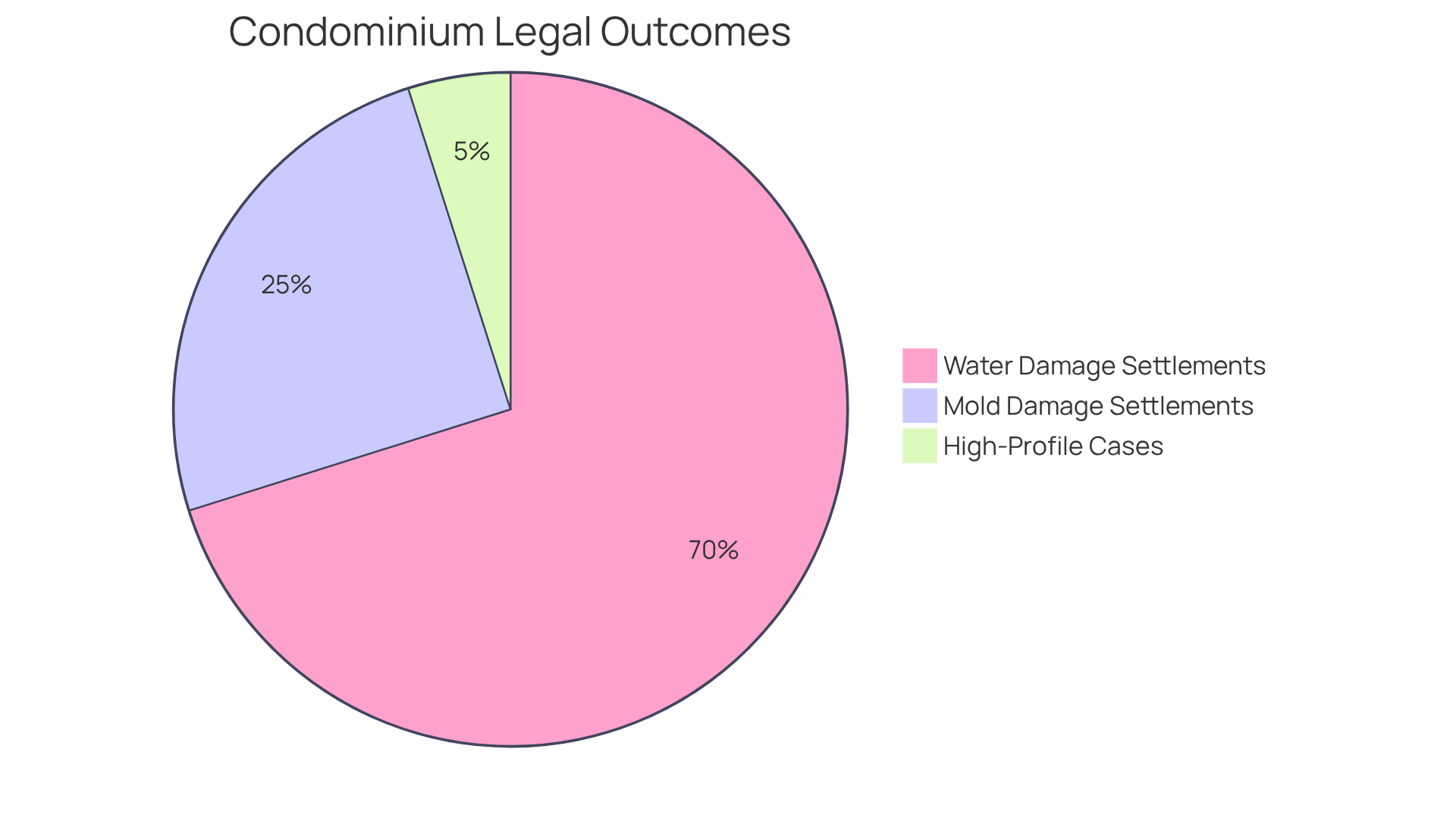 Each segment of the pie shows the type of outcome achieved in condominium disputes. The larger the segment, the more significant that type of outcome is in the overall success of condo attorneys.