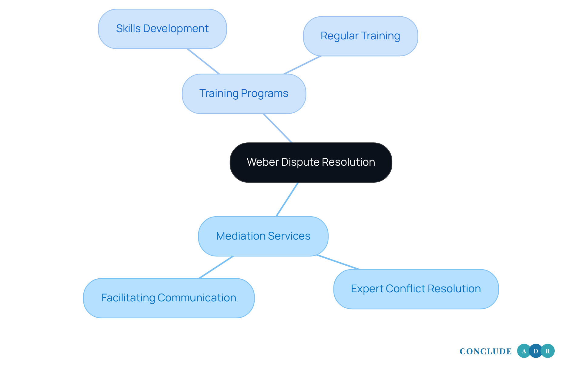 The central node represents Weber Dispute Resolution, with branches showing the key areas of focus: mediation services and training. Each sub-branch highlights specific aspects that contribute to effective conflict resolution.