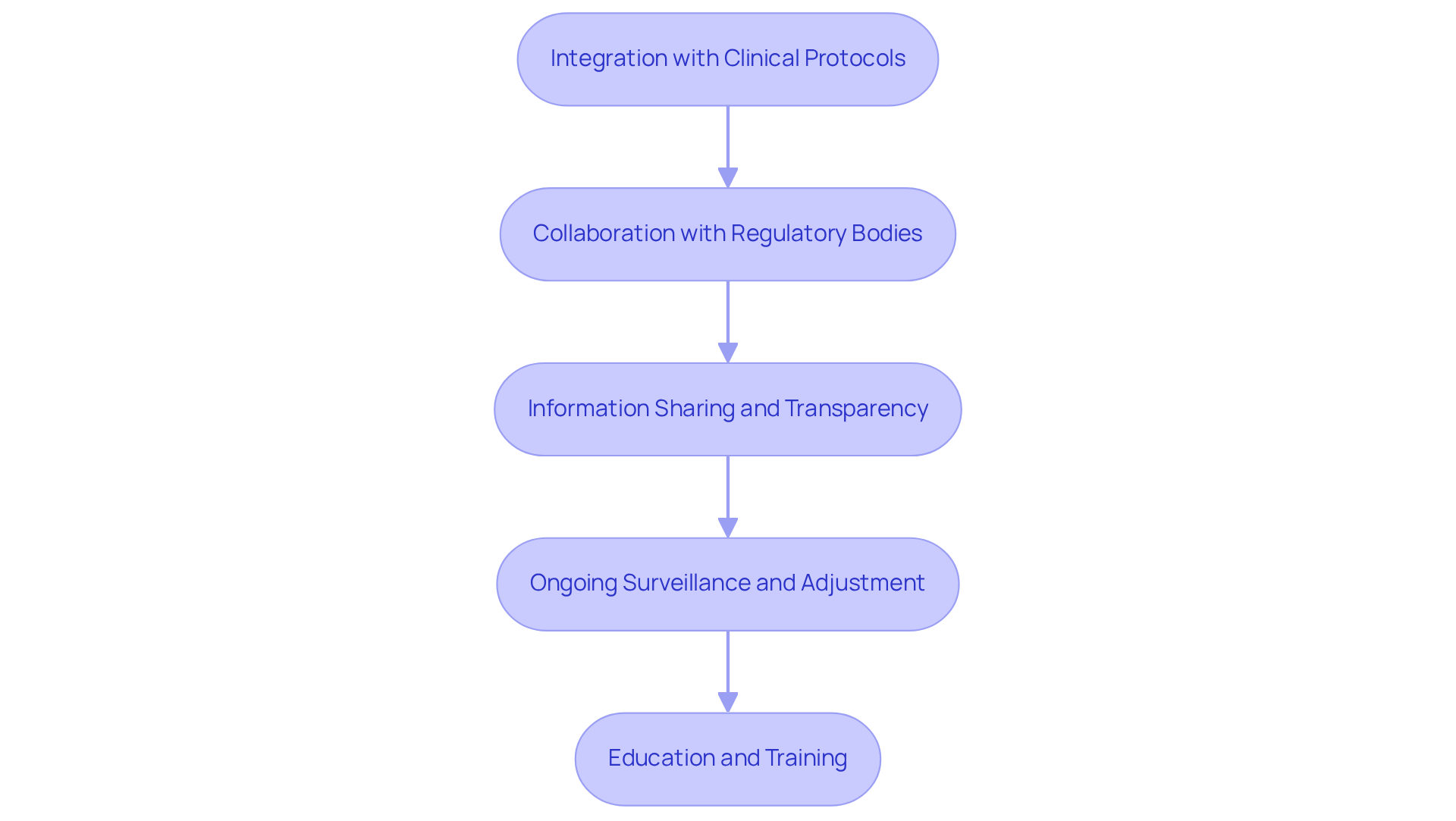 Each box represents a crucial step in the process of applying Human Data Trials. Follow the arrows to see how each step leads to the next, guiding organizations through the complexities of regulatory frameworks.