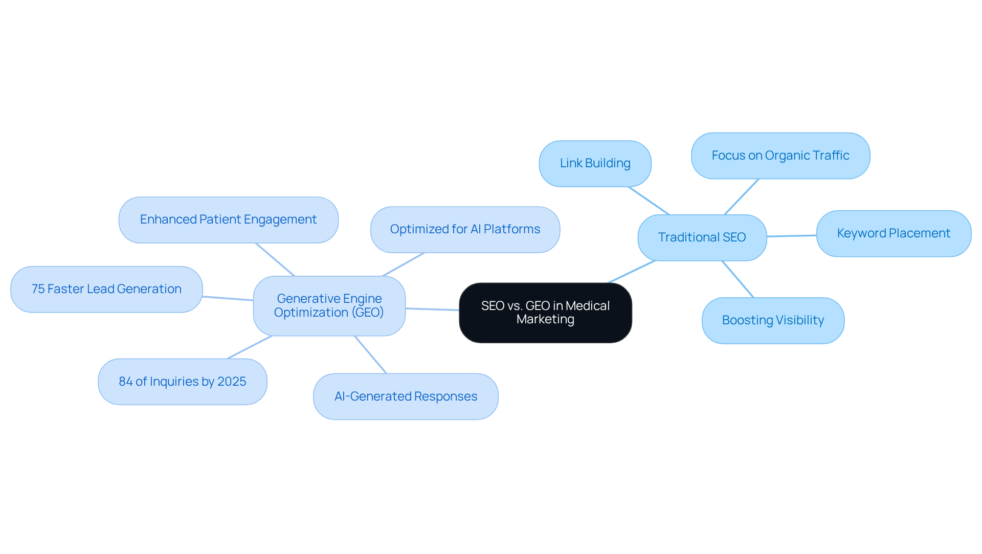 The central node represents the main topic, while the branches show how SEO and GEO differ in strategy and impact. The sub-branches provide specific actions and statistics to emphasize their relevance in the evolving landscape of medical marketing.