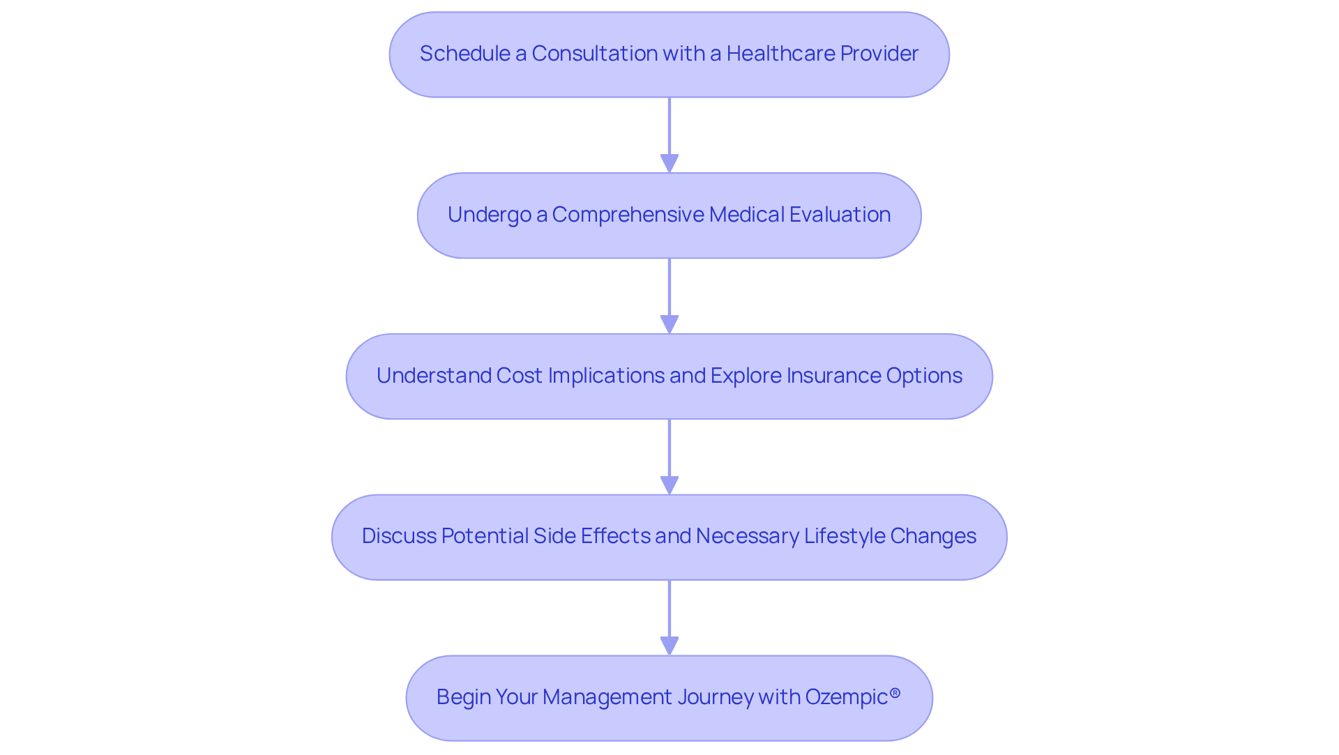 Each box represents a step in the eligibility process for Ozempic®. Follow the arrows to see how each step leads to the next, guiding you through the journey. Each box represents a step in the eligibility process for Ozempic®. Follow the arrows to see how each step leads to the next, guiding you through the journey.