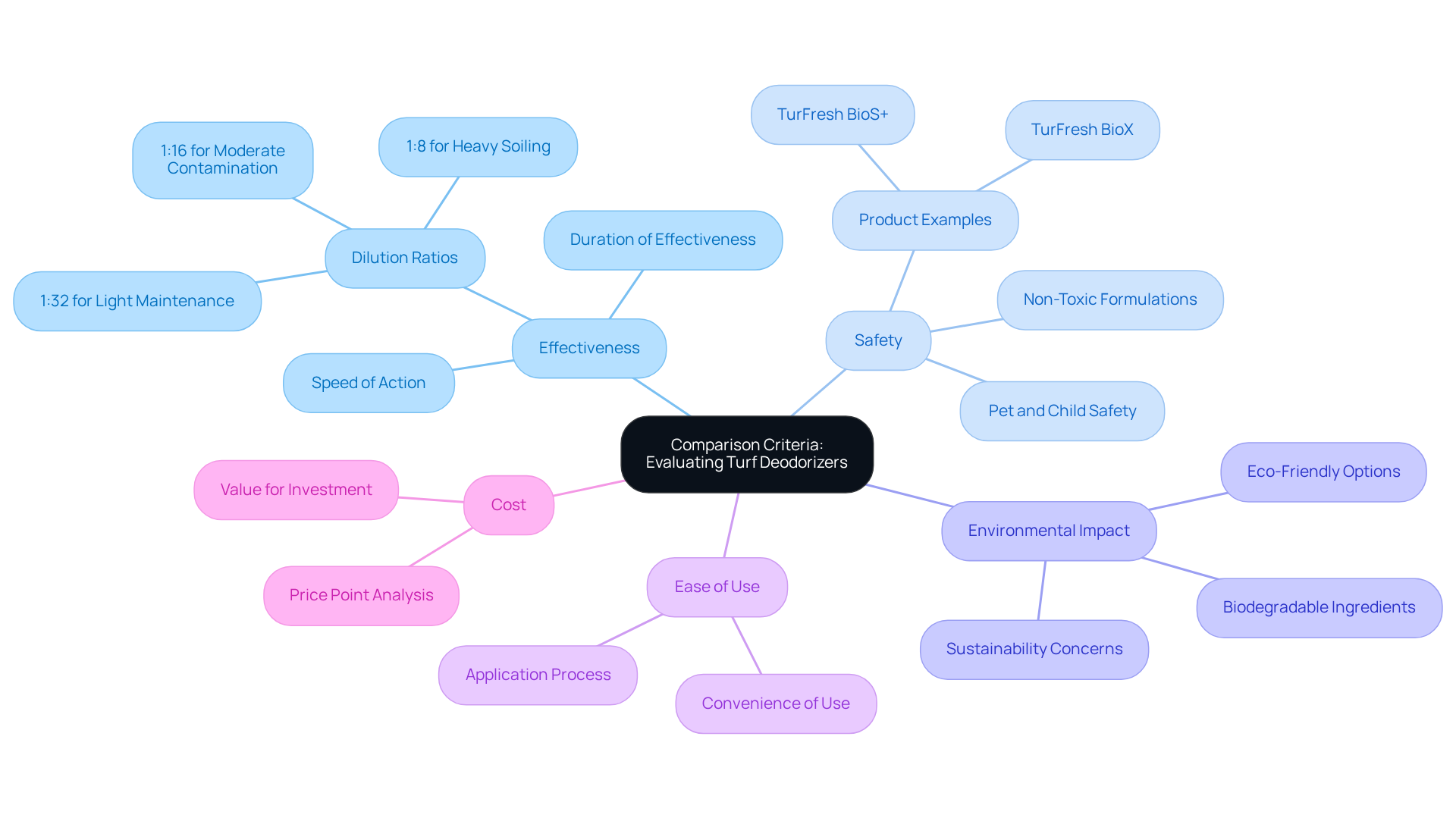 The central node represents the overall topic, while each branch highlights a key criterion for evaluation. Sub-points provide additional details, making it easy to understand what to consider when choosing a turf deodorizer. The central node represents the overall topic, while each branch highlights a key criterion for evaluation. Sub-points provide additional details, making it easy to understand what to consider when choosing a turf deodorizer.