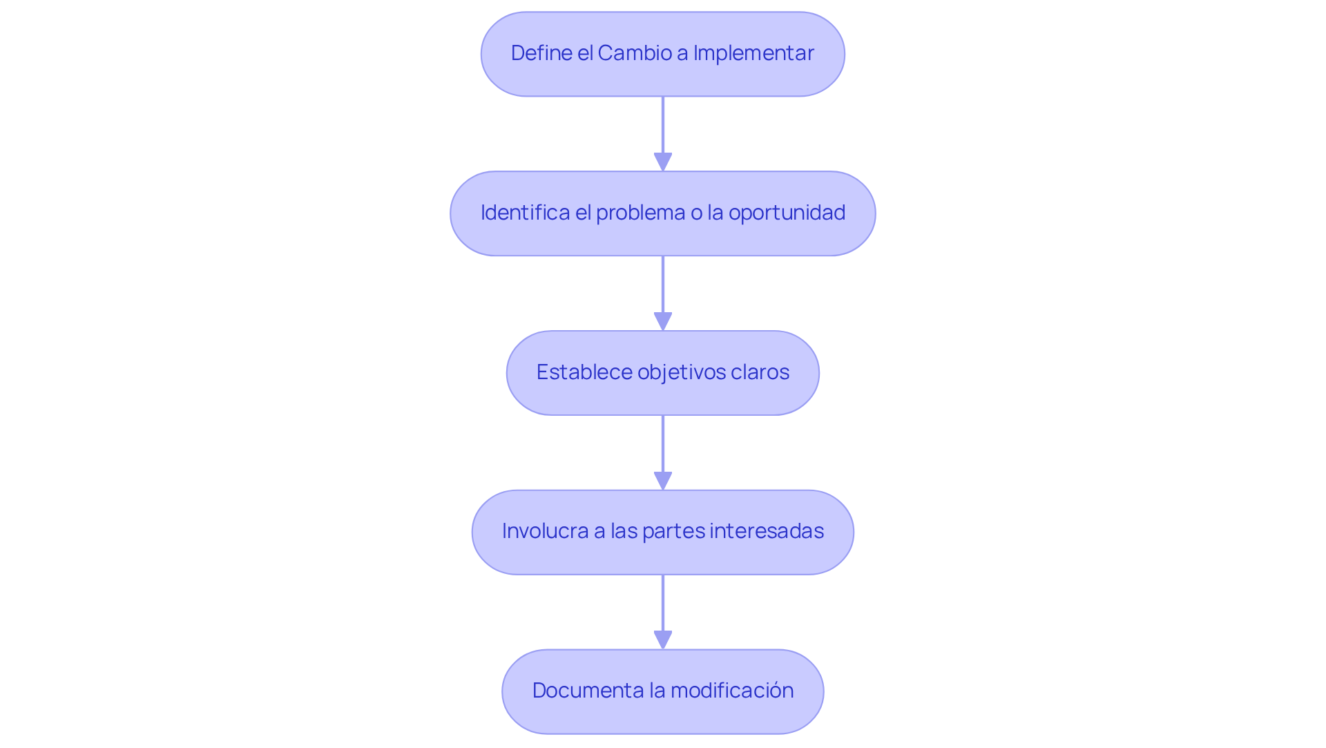 Cada cuadro representa un paso en el proceso de cambio. Sigue las flechas para ver cómo avanzar de un paso al siguiente. Comienza identificando el problema, luego establece objetivos, involucra a las partes interesadas y finalmente documenta todo.