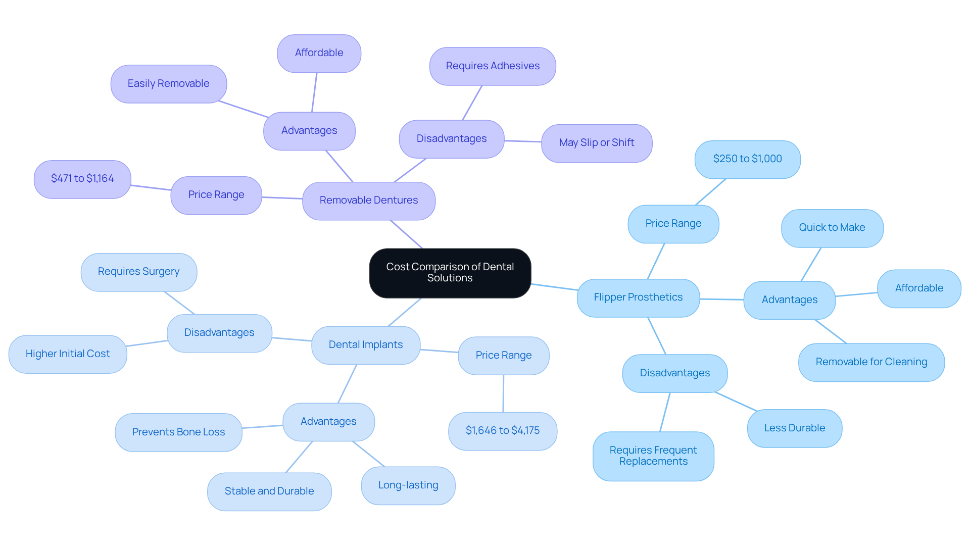 Explore the branches to see how much each dental solution costs. The central node presents the overall topic, while each branch shows the specific prices of flipper prosthetics, implants, and dentures.