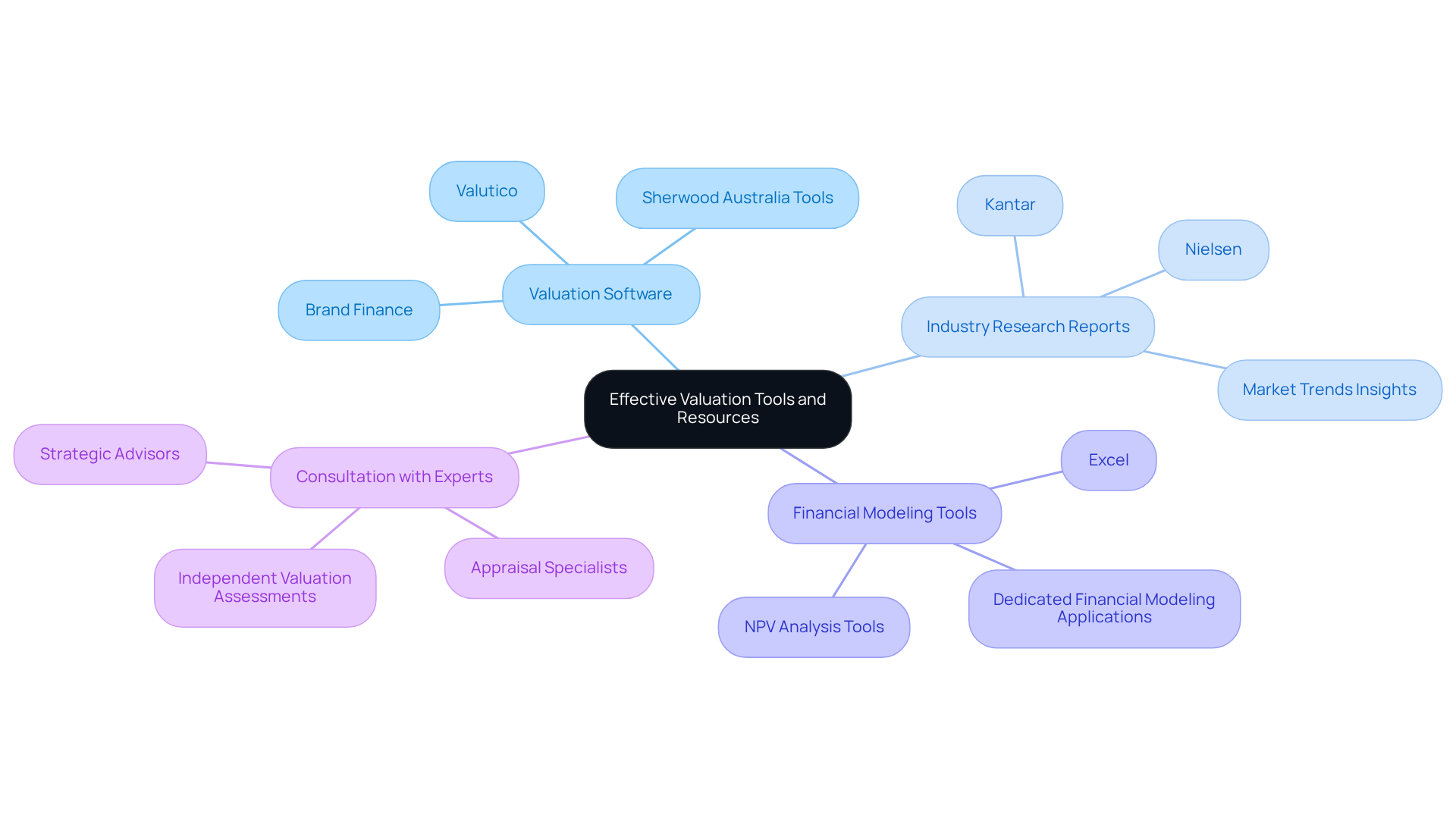 This mindmap shows the various tools and resources you can use to improve your brand asset valuation. Start at the center with the main idea, then follow the branches to see different categories of tools and their specific benefits. Each color represents a different category, making it easy to navigate through the information. This mindmap shows the various tools and resources you can use to improve your brand asset valuation. Start at the center with the main idea, then follow the branches to see different categories of tools and their specific benefits. Each color represents a different category, making it easy to navigate through the information.