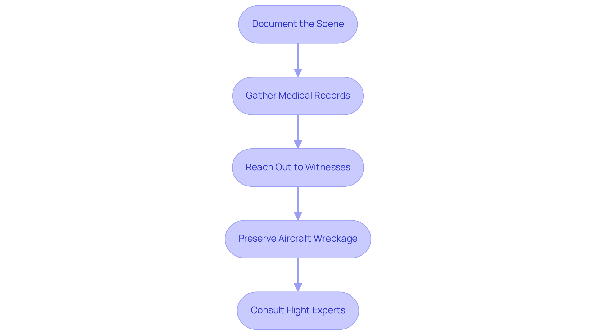 Each box represents a step you should take after an aviation incident. Follow the arrows to see the order in which to complete these steps, helping you navigate through the process of gathering evidence effectively.