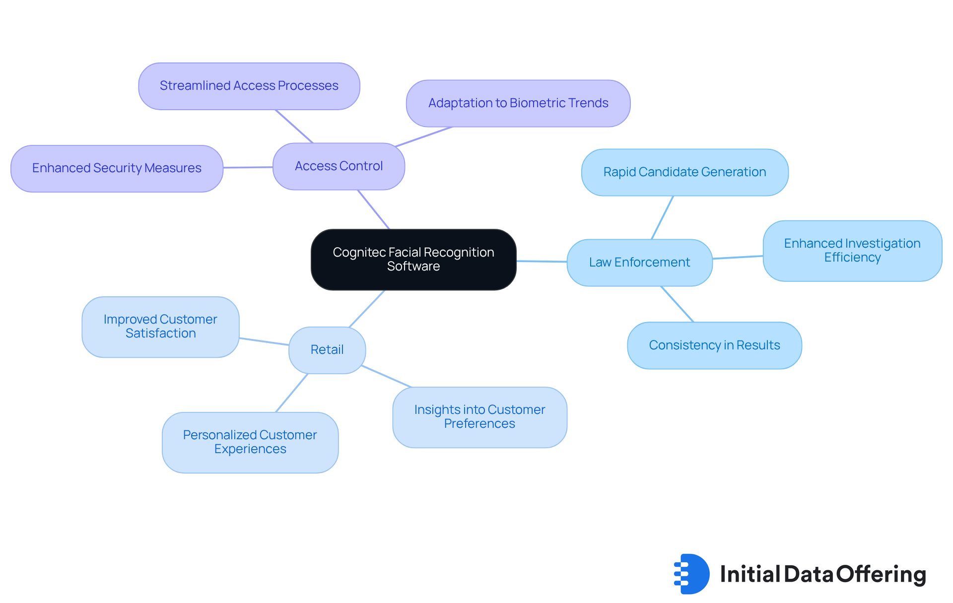 The central node represents Cognitec's software, while the branches show how it applies to different industries. Each sub-branch highlights specific benefits, helping you understand the versatility and impact of the technology. The central node represents Cognitec's software, while the branches show how it applies to different industries. Each sub-branch highlights specific benefits, helping you understand the versatility and impact of the technology.