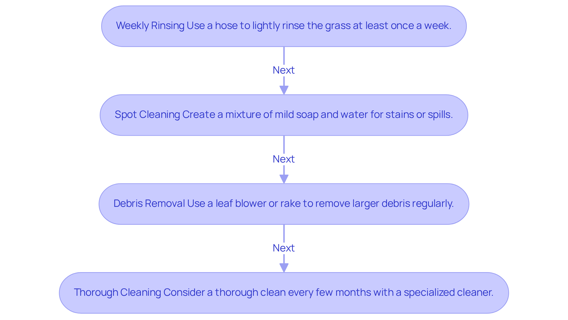 Follow the arrows to see the steps for keeping your artificial turf in top shape. Each box shows what to do and why it's important for maintaining your turf's appearance and functionality.