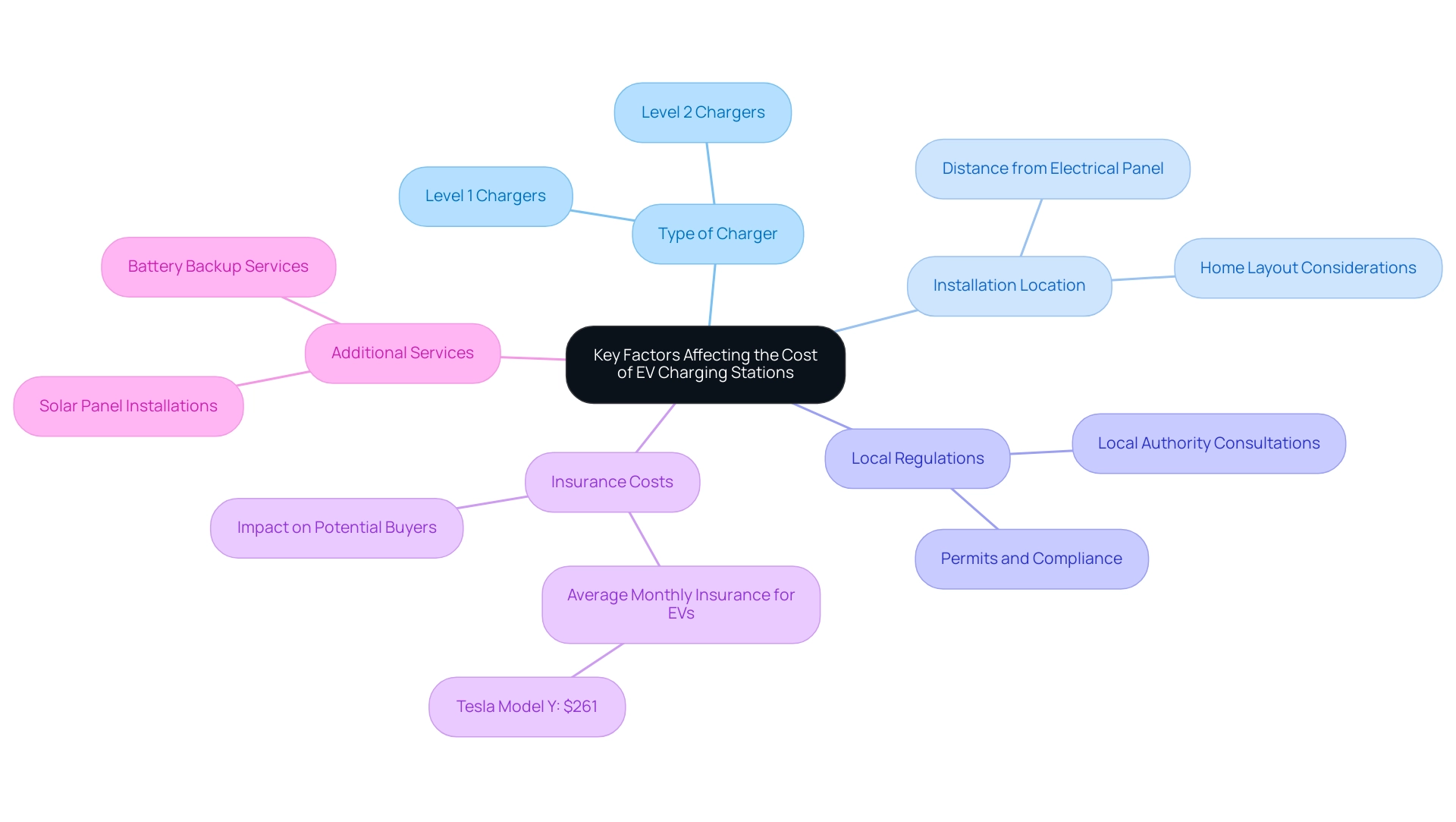 Each branch represents a key factor affecting EV charging station costs, color-coded for easy identification. Sub-branches provide further details on each factor.