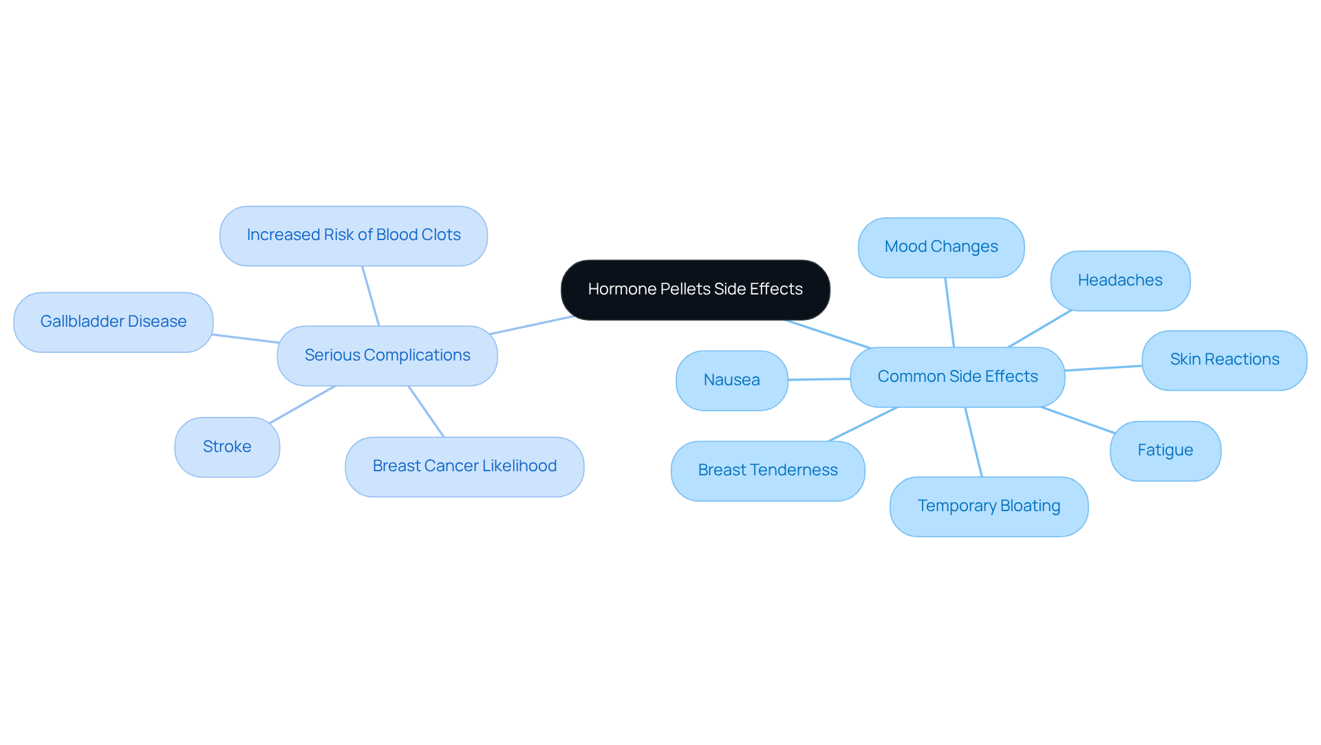The central node represents the overall topic of hormone pellet side effects. The branches show two main categories: common side effects that many patients may experience and serious complications that require careful monitoring. Each sub-branch lists specific side effects or risks, helping you understand what to expect and discuss with your healthcare provider.