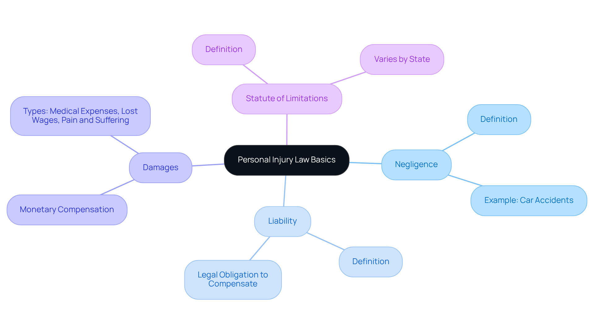 This mindmap helps you understand the essential concepts of personal injury law. Start at the center with the main topic, then follow the branches to learn about negligence, liability, damages, and the statute of limitations. Each branch provides a definition or example to clarify these important terms.