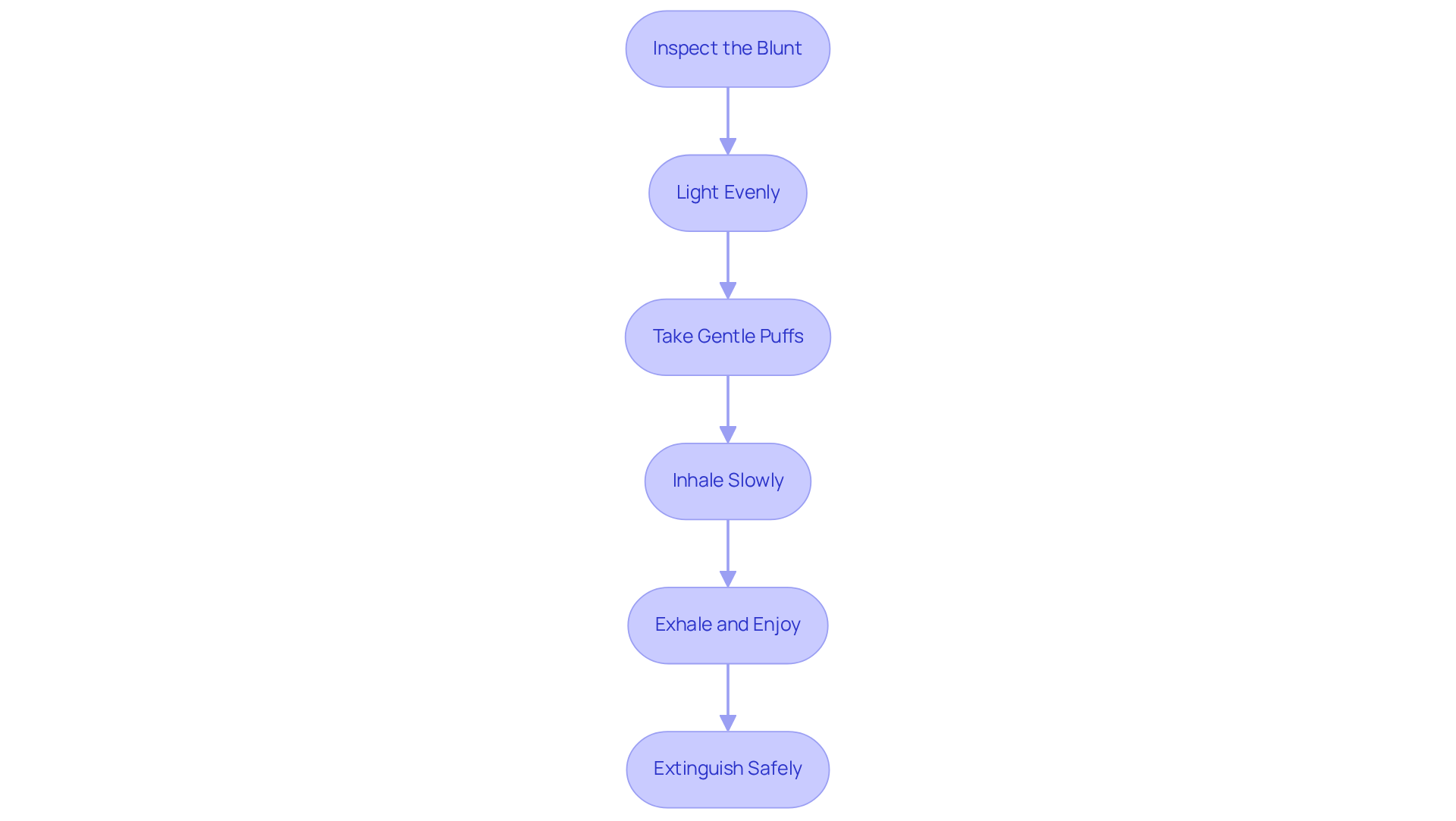 Follow the arrows through each step to understand how to smoke a blunt properly. Each box contains a key action you'll need to take to ensure a smooth and enjoyable experience.