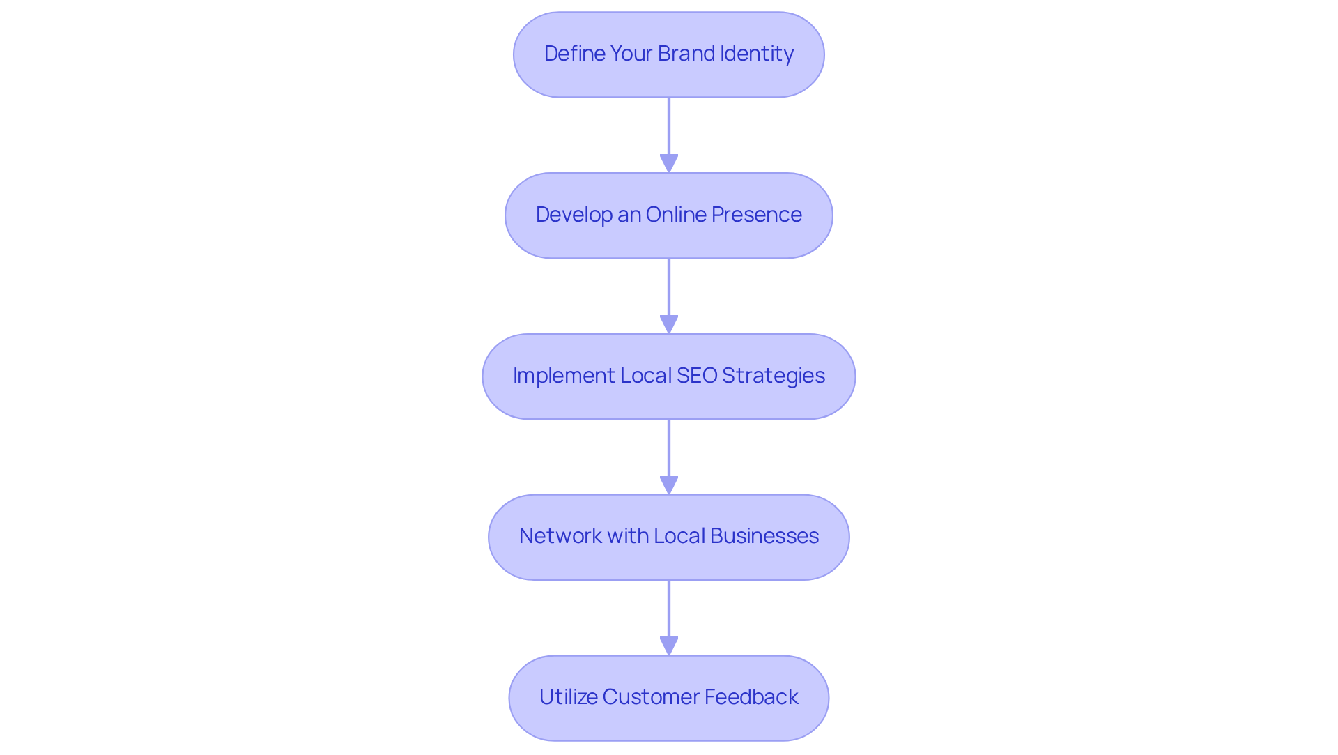 Each box details a crucial step in your branding journey. Follow the arrows to see how each action supports your overall strategy.