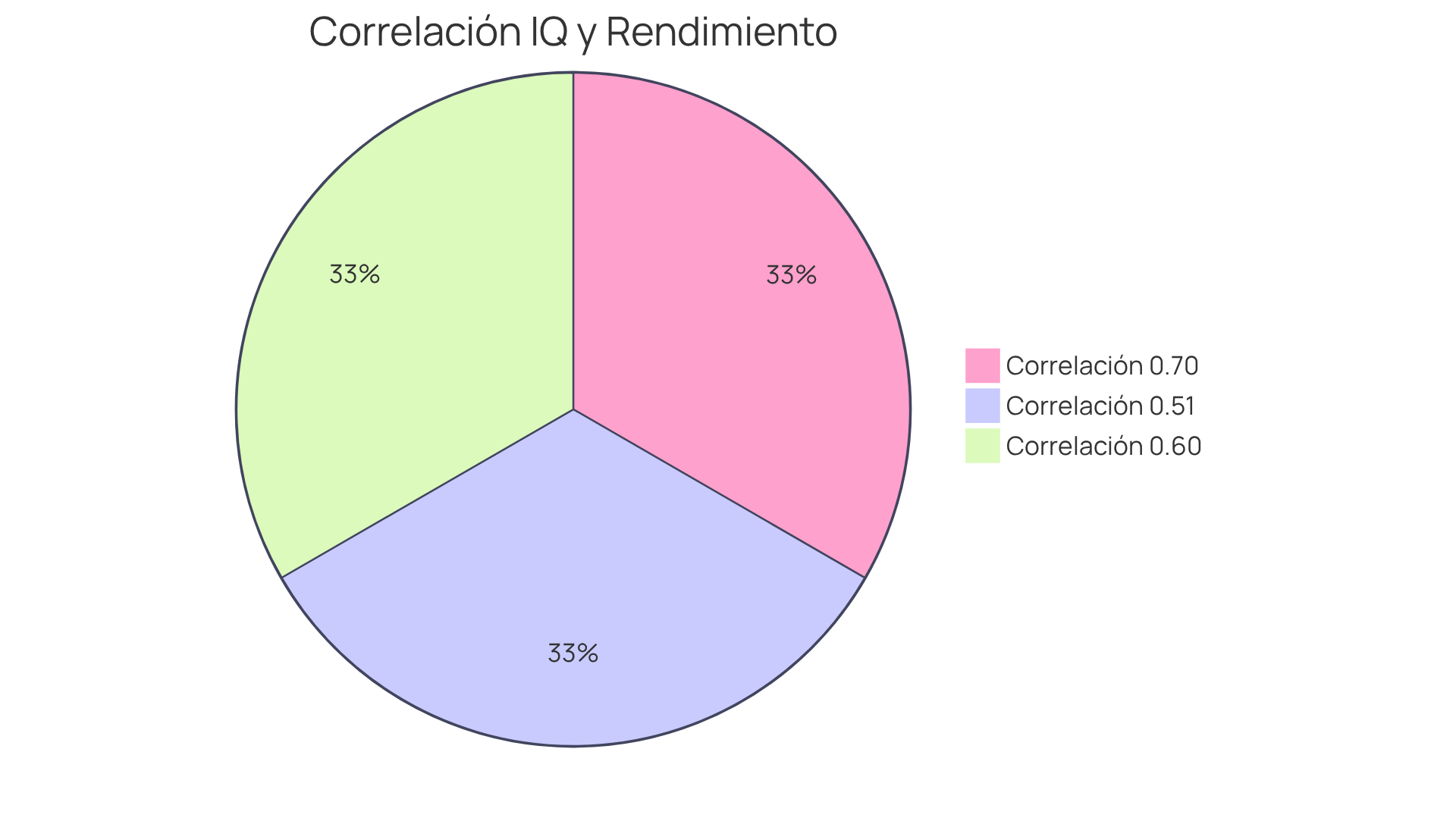 Cada segmento del gráfico representa un nivel de correlación entre el coeficiente intelectual y el rendimiento en diferentes roles técnicos. Un segmento más grande indica una correlación más fuerte, lo que significa que un IQ más alto está asociado con un mejor rendimiento en ese tipo de trabajo.