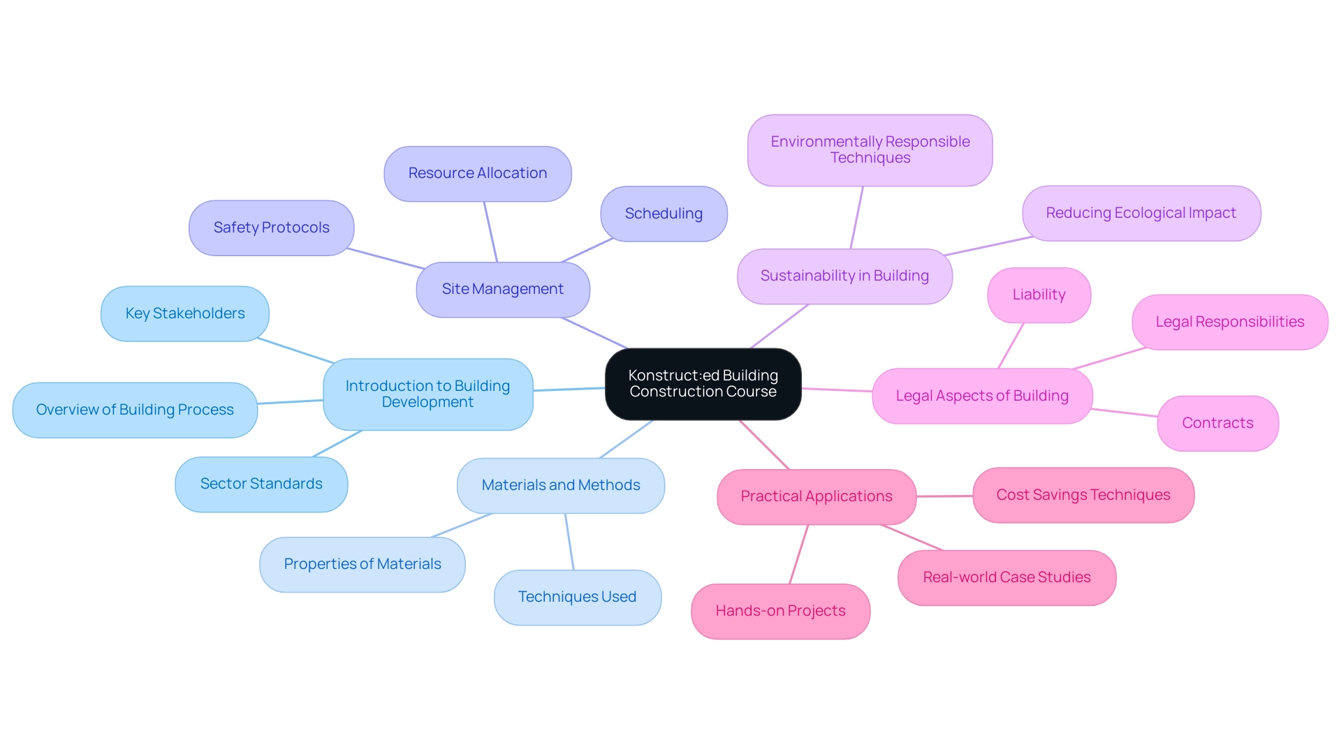 The central node represents the course title, with branches for each module. Different colors indicate different modules, and sub-branches detail specific topics within those modules.