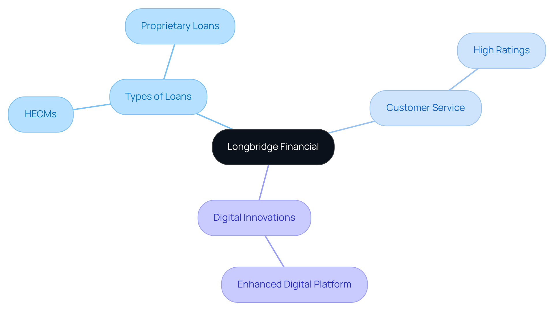 This mindmap shows how Longbridge Financial supports retirees with various loan options and services. Start at the center with Longbridge, then follow the branches to see the types of loans they offer, their commitment to customer service, and their innovative digital tools. Each color represents a different aspect of their offerings.