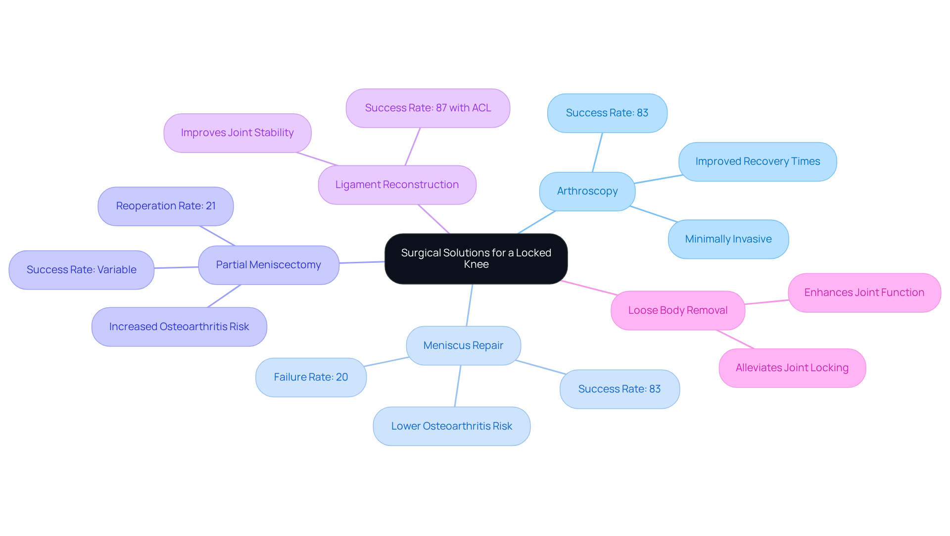 The central node represents the main topic, while each branch details a specific surgical option. The additional points under each branch provide insights into success rates and considerations, helping you understand the choices available. The central node represents the main topic, while each branch details a specific surgical option. The additional points under each branch provide insights into success rates and considerations, helping you understand the choices available.
