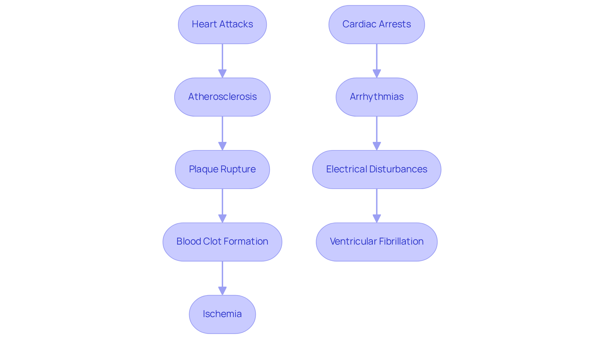 This flowchart illustrates how heart attacks and cardiac arrest occur. Follow the arrows to see how one event leads to another, and understand the critical steps involved in each condition.