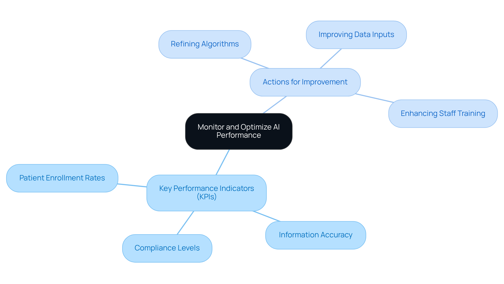 The central node represents the main focus of monitoring AI performance. The branches show the key metrics to track and the actions organizations can take to improve AI effectiveness. Each color-coded branch helps you quickly identify different areas of focus. The central node represents the main focus of monitoring AI performance. The branches show the key metrics to track and the actions organizations can take to improve AI effectiveness. Each color-coded branch helps you quickly identify different areas of focus.