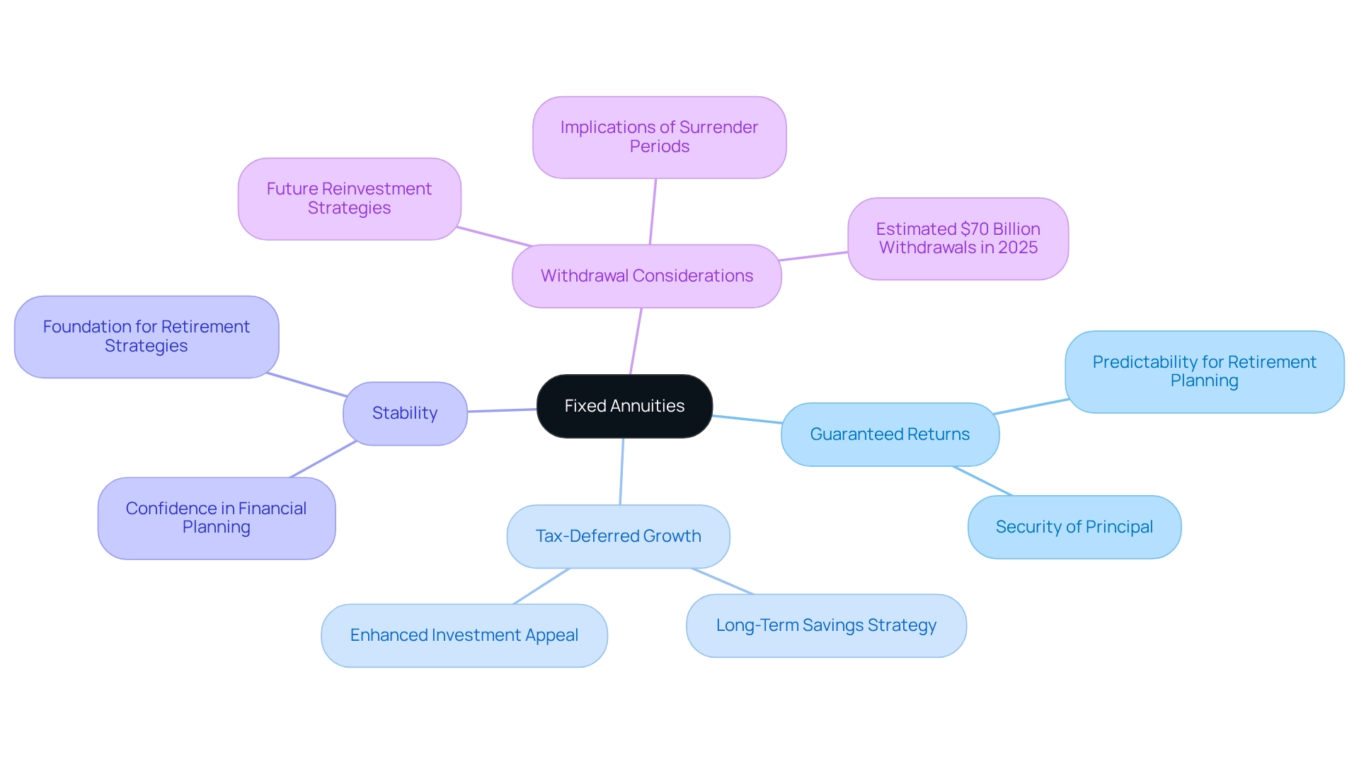 This mindmap starts with fixed annuities at the center, branching out into their key benefits and important considerations. Each branch illustrates a concept that supports small business owners in their financial planning. This mindmap starts with fixed annuities at the center, branching out into their key benefits and important considerations. Each branch illustrates a concept that supports small business owners in their financial planning.