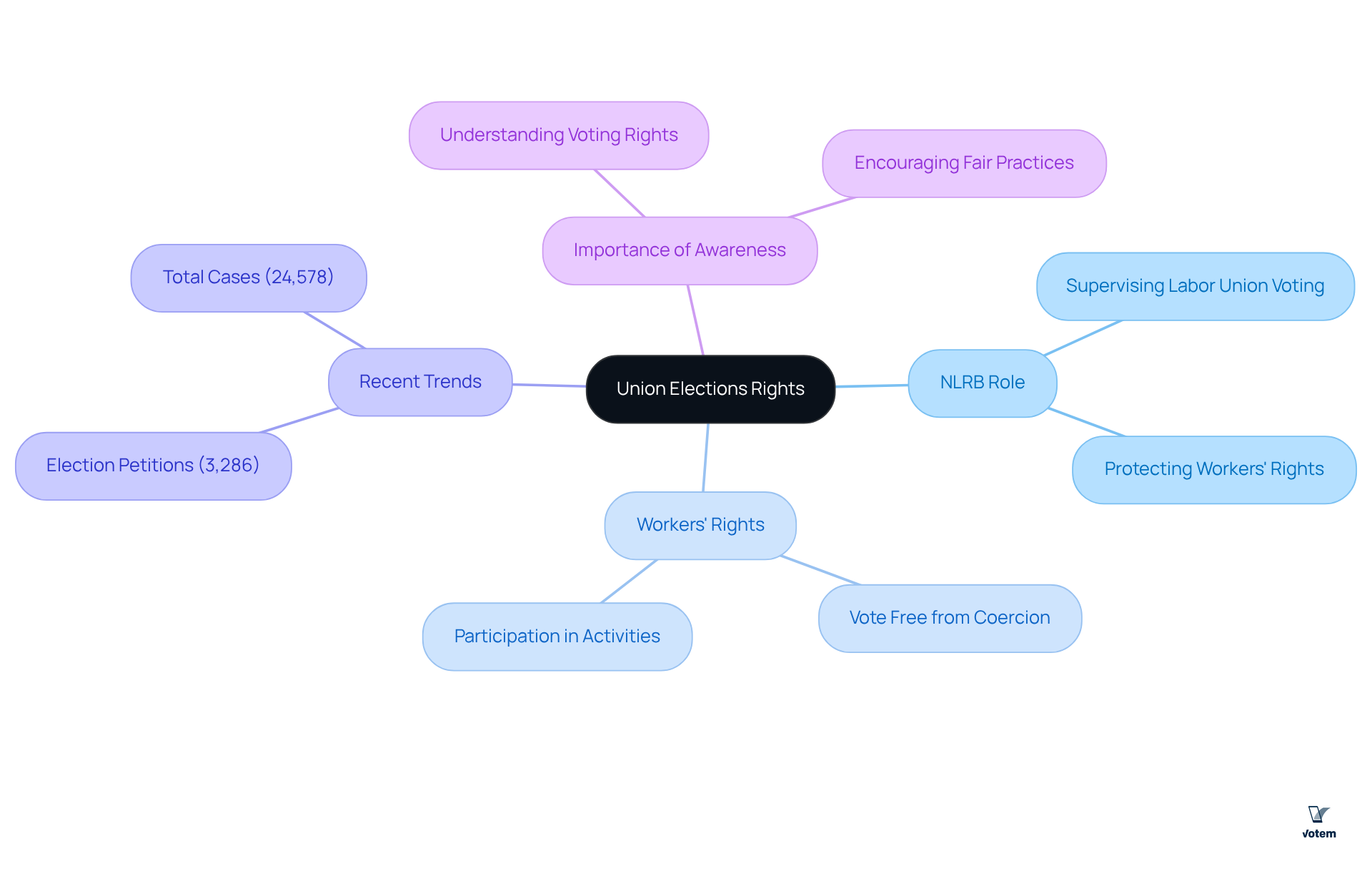 This mindmap starts with the main idea of union election rights in the center, branching out to show how the NLRB's role, individual rights, and current trends in labor activities are interconnected.