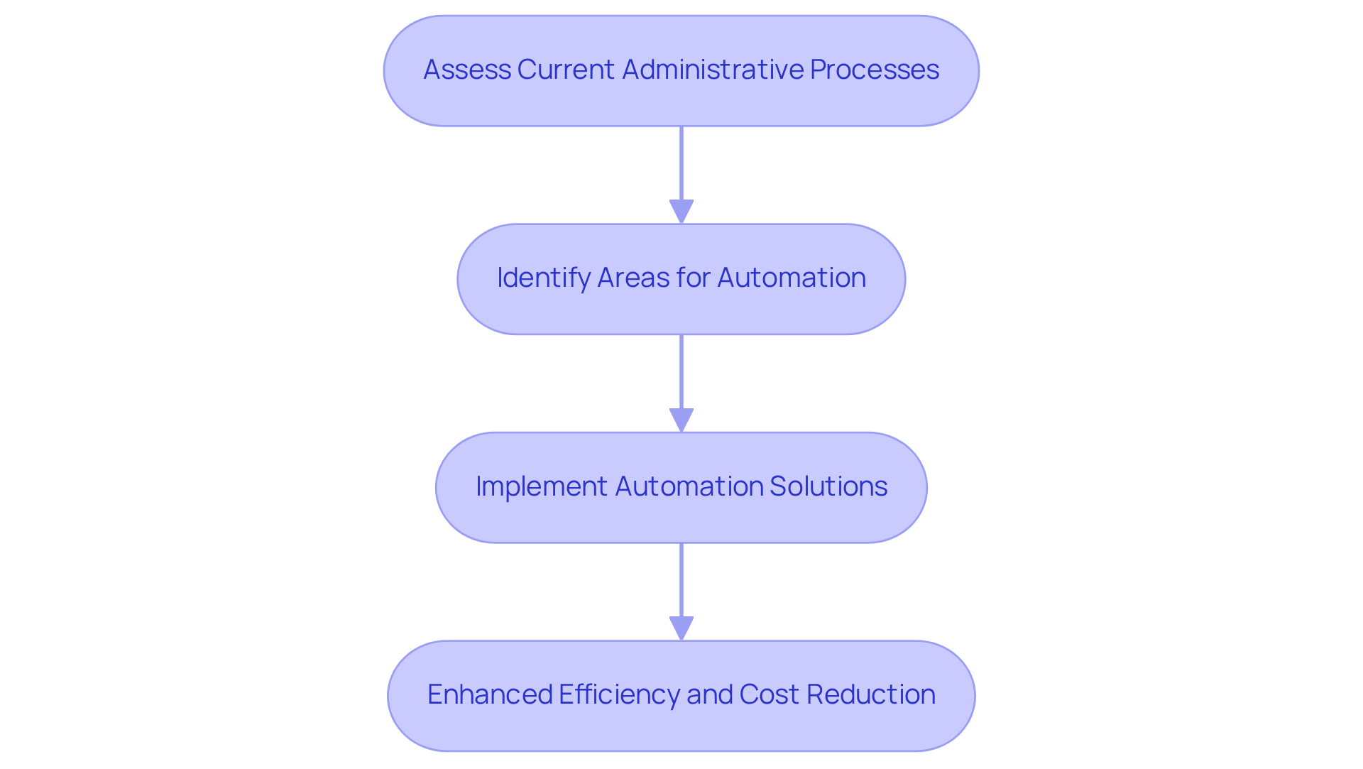 Follow the arrows to see how each step leads to the next in the process of enhancing operational efficiency through AI and automation.