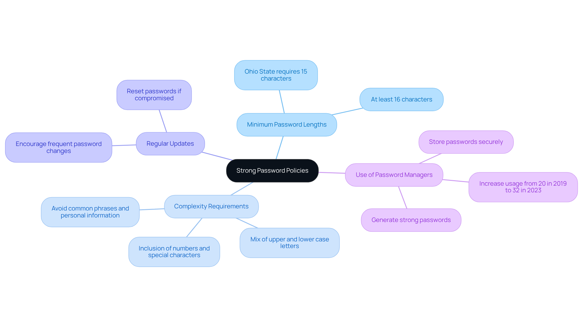 The center represents the main strategy of strong password policies, while the branches show the key components that support this strategy. Each color-coded branch helps you see how different aspects contribute to overall cybersecurity.