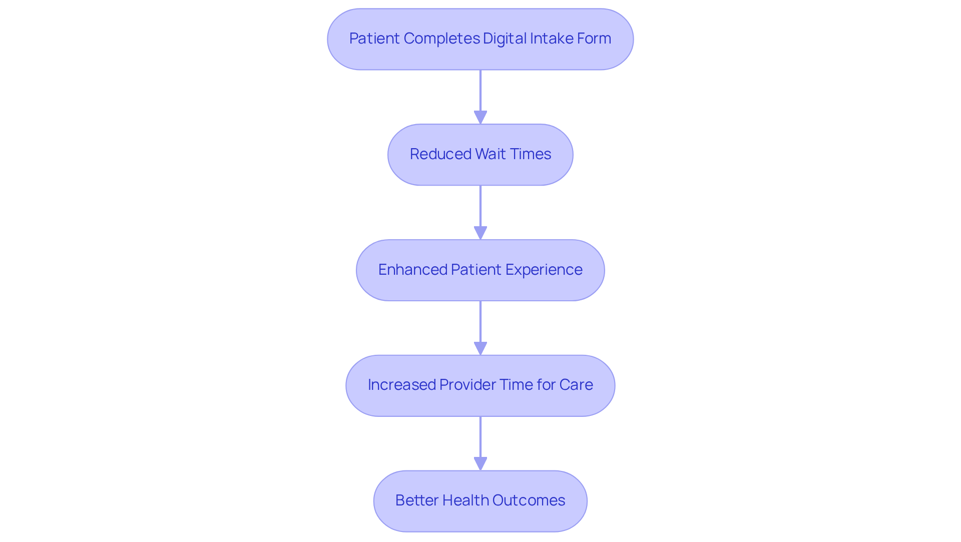 This flowchart shows how the digital intake process works: starting with patients filling out forms online, leading to shorter wait times and ultimately better care and health outcomes. This flowchart shows how the digital intake process works: starting with patients filling out forms online, leading to shorter wait times and ultimately better care and health outcomes.