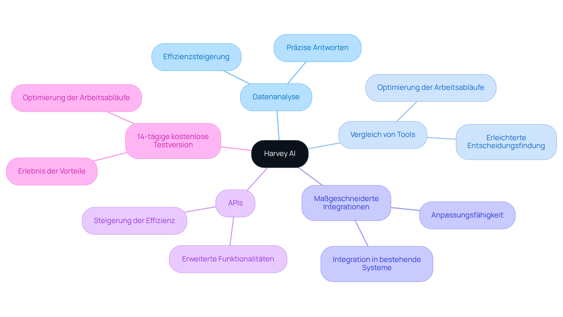 In der Mitte steht Harvey AI, das Haupttool. Die Äste zeigen die verschiedenen Funktionen und Vorteile, die Juristen helfen, ihre Arbeit zu optimieren. Je dicker der Ast, desto wichtiger ist die Funktion.