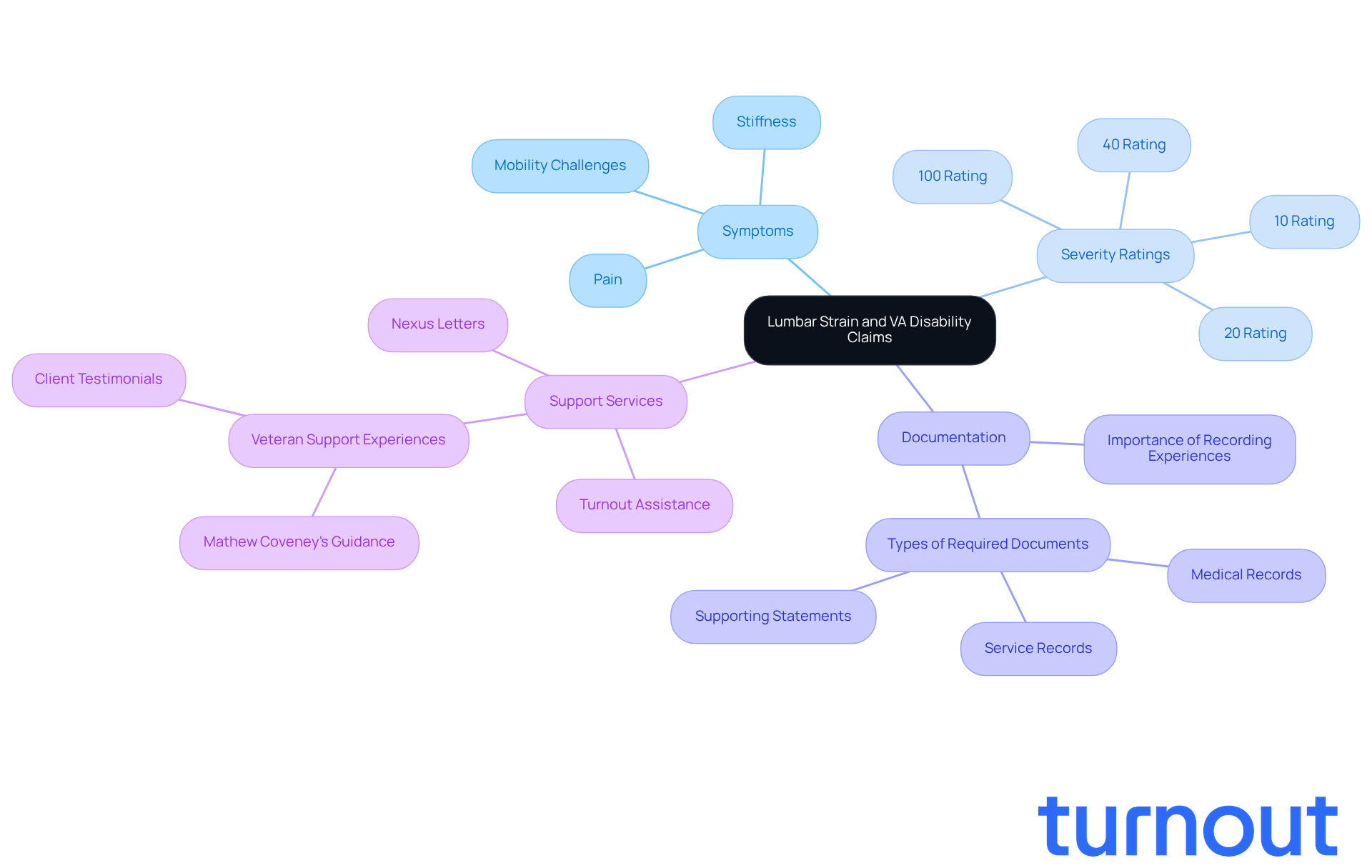 The central node represents the main topic, while the branches show related areas of concern. Each sub-branch provides specific details, helping you understand how lumbar strain affects VA disability claims.
