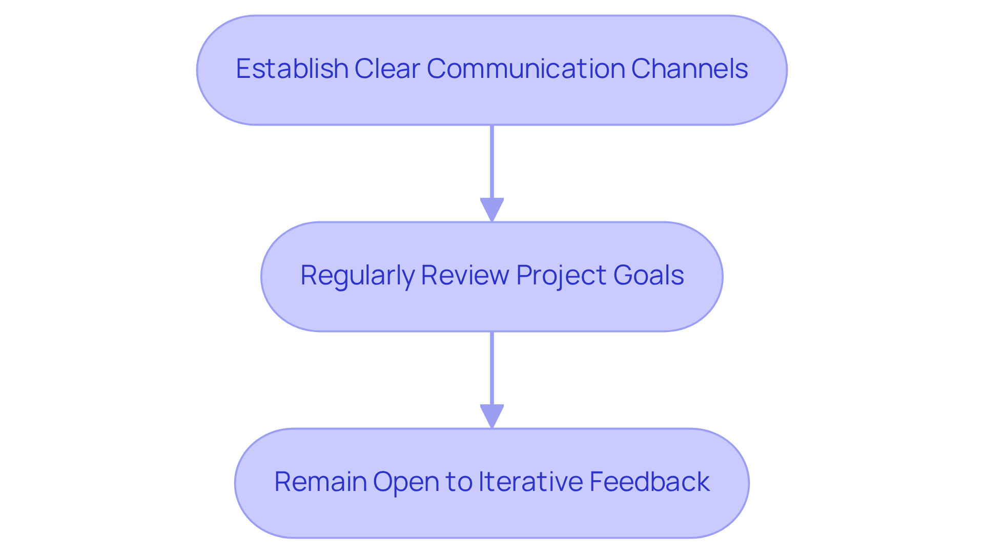 Each box represents a key step in working with Neutech. Follow the arrows to see the order in which these actions should be taken to ensure a successful partnership.