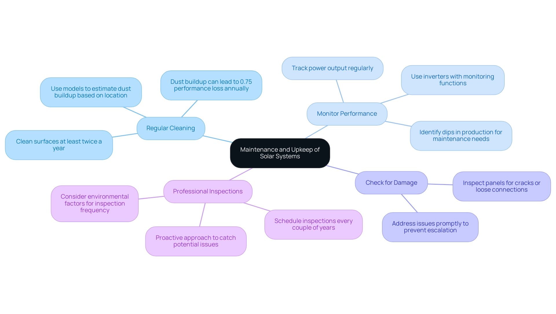 The central node represents the overall theme of maintenance, with branches showing key practices and their related tips.