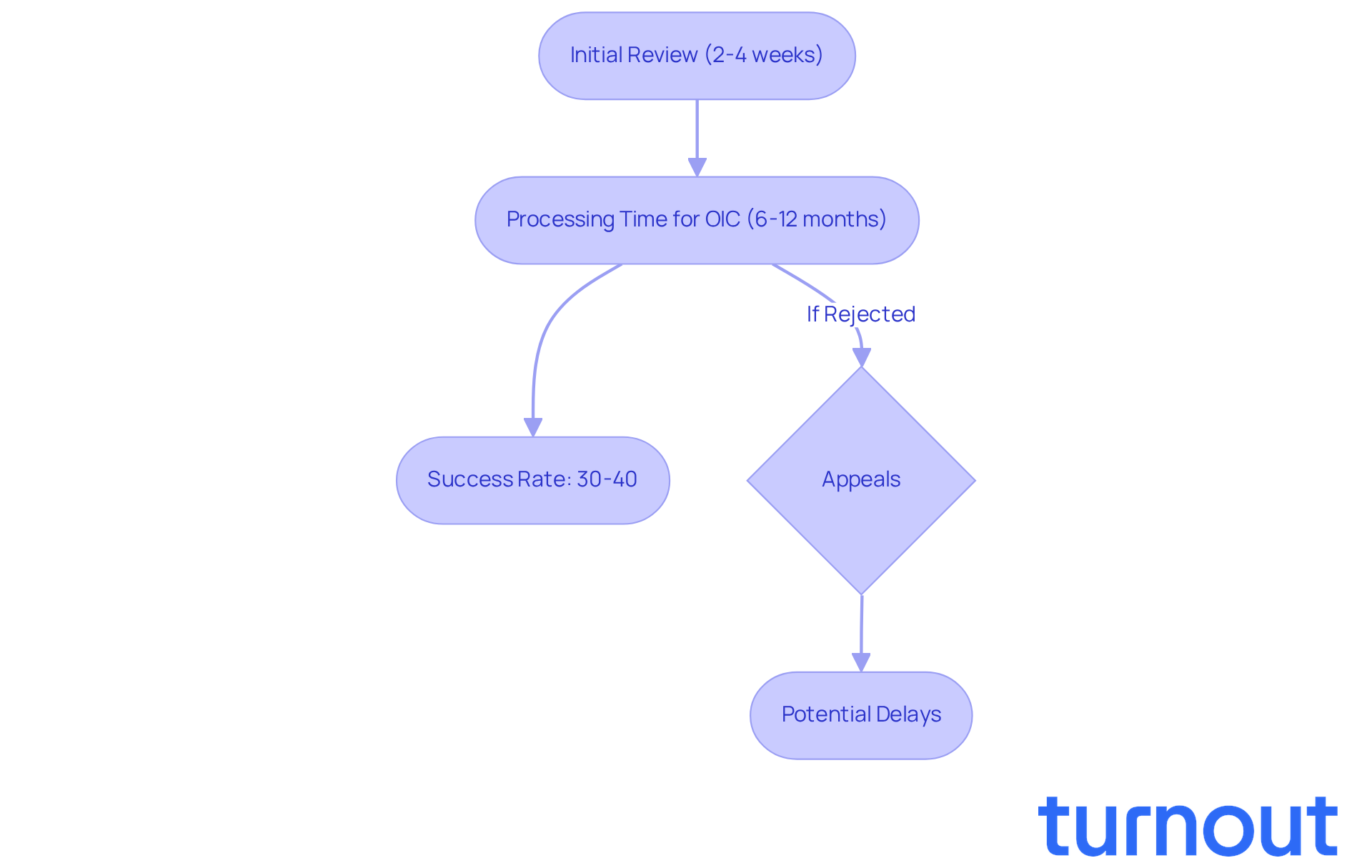 This flowchart shows the steps in the Offer in Compromise process. Each box represents a stage, and the arrows indicate the order. The success rate is noted to give context to the timeline.